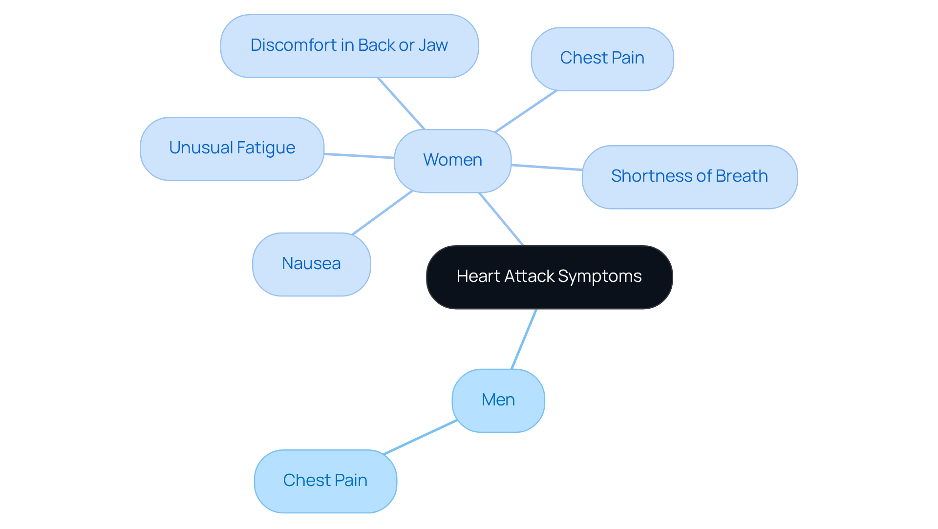 This mindmap shows the symptoms of heart attacks for men and women. The central idea is heart attack symptoms, with branches for each gender. Men primarily experience chest pain, while women may have additional symptoms that are important to recognize. Understanding these differences can help save lives.