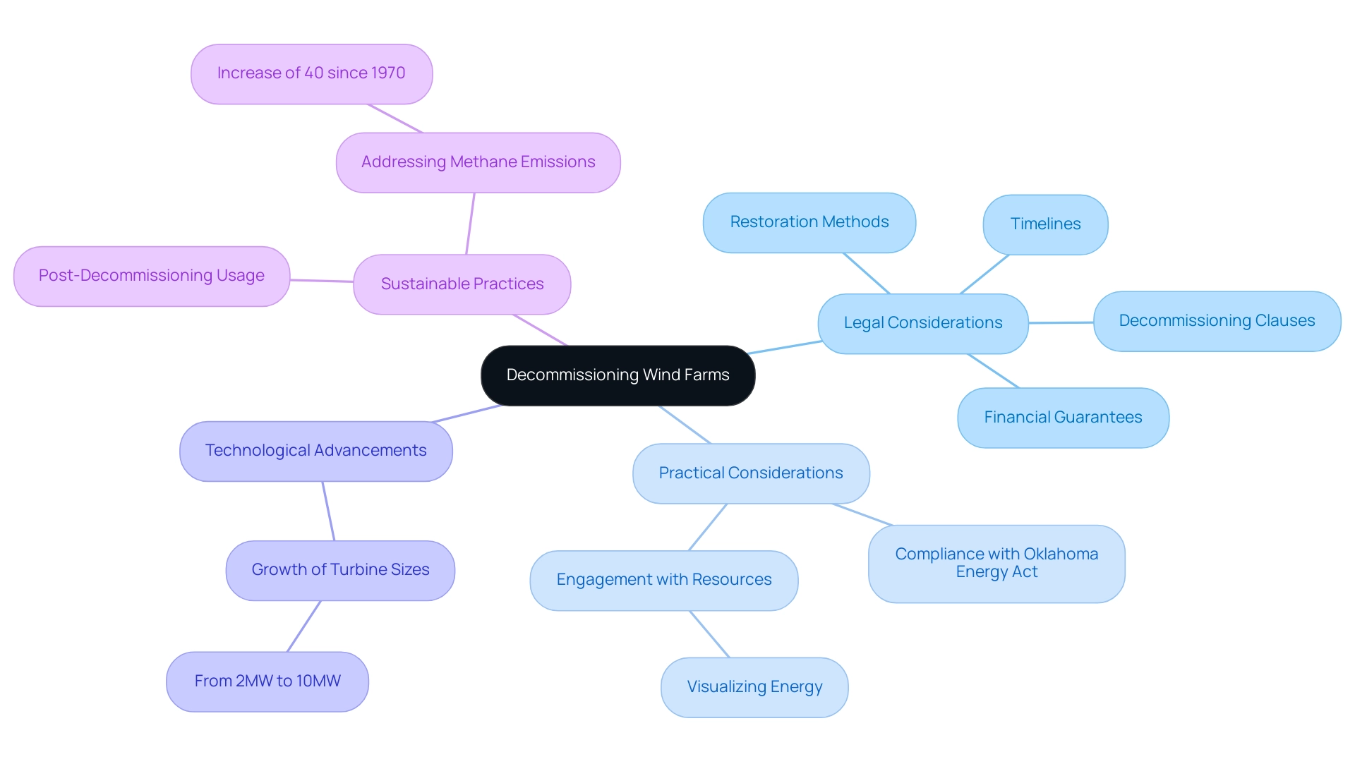 Each branch represents a key area of consideration in decommissioning, with sub-branches detailing specific responsibilities and requirements.