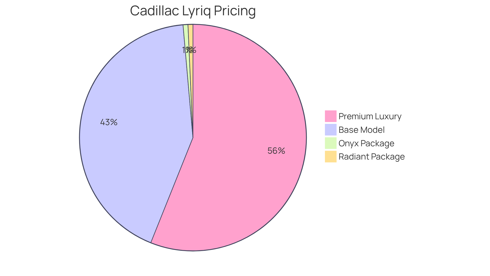 This pie chart shows how the total cost of the Cadillac Lyriq is divided among the base model, different trims, and optional packages. Each slice represents a part of the whole, helping you see how much each option adds to the overall price. This pie chart shows how the total cost of the Cadillac Lyriq is divided among the base model, different trims, and optional packages. Each slice represents a part of the whole, helping you see how much each option adds to the overall price.
