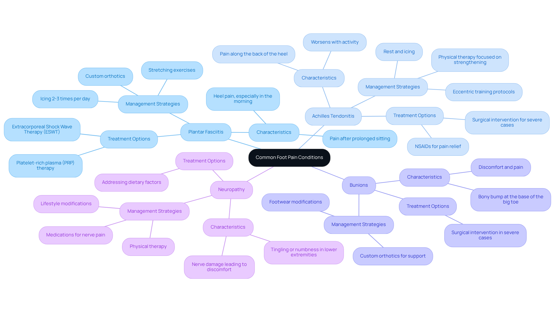 This mindmap starts with the main topic of foot pain conditions at the center. Each branch represents a specific condition, and the sub-branches provide more details about symptoms and treatments. Follow the branches to explore how each condition is managed and treated. This mindmap starts with the main topic of foot pain conditions at the center. Each branch represents a specific condition, and the sub-branches provide more details about symptoms and treatments. Follow the branches to explore how each condition is managed and treated.