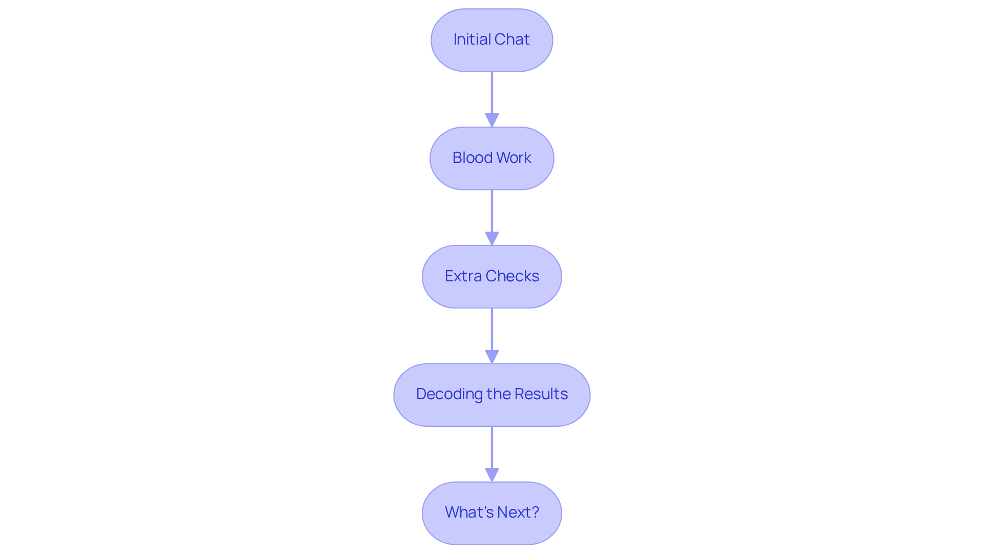 Each box represents a step in the process of checking testosterone levels. Follow the arrows to see how each step leads to the next, guiding you through the entire diagnostic journey.