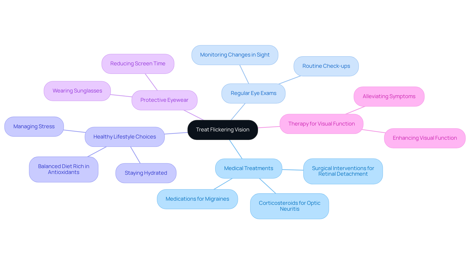 This mindmap starts with the main topic of treating flickering vision at the center. Each branch represents a different category of solutions, and the sub-branches provide specific actions or recommendations within those categories. This layout helps you see all your options at a glance, making it easier to understand how to take care of your eye health.