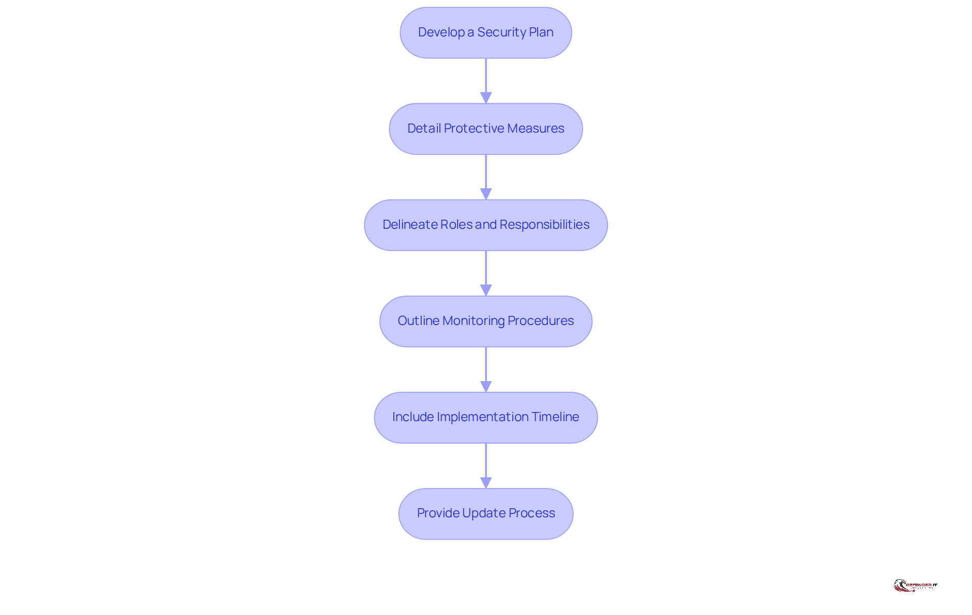 Each box represents a crucial step in creating a security plan. Follow the arrows to see how each step builds on the previous one, ensuring a comprehensive approach to security. Each box represents a crucial step in creating a security plan. Follow the arrows to see how each step builds on the previous one, ensuring a comprehensive approach to security.
