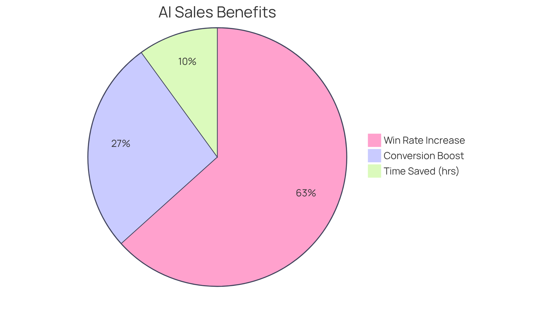 Each slice represents a key benefit of using AI in sales: the larger the slice, the more significant the impact on sales success.