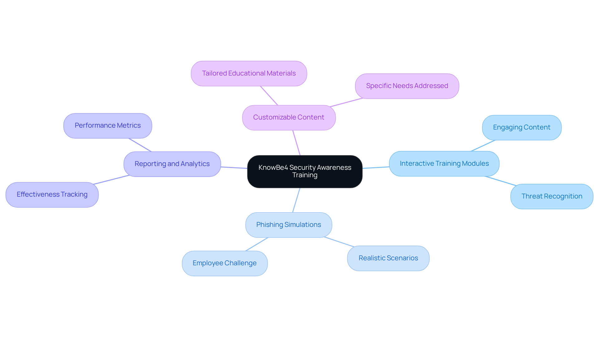 The center represents KnowBe4's training solutions, with branches showing key features and their benefits. Each color-coded branch helps you quickly identify different aspects of the training program.