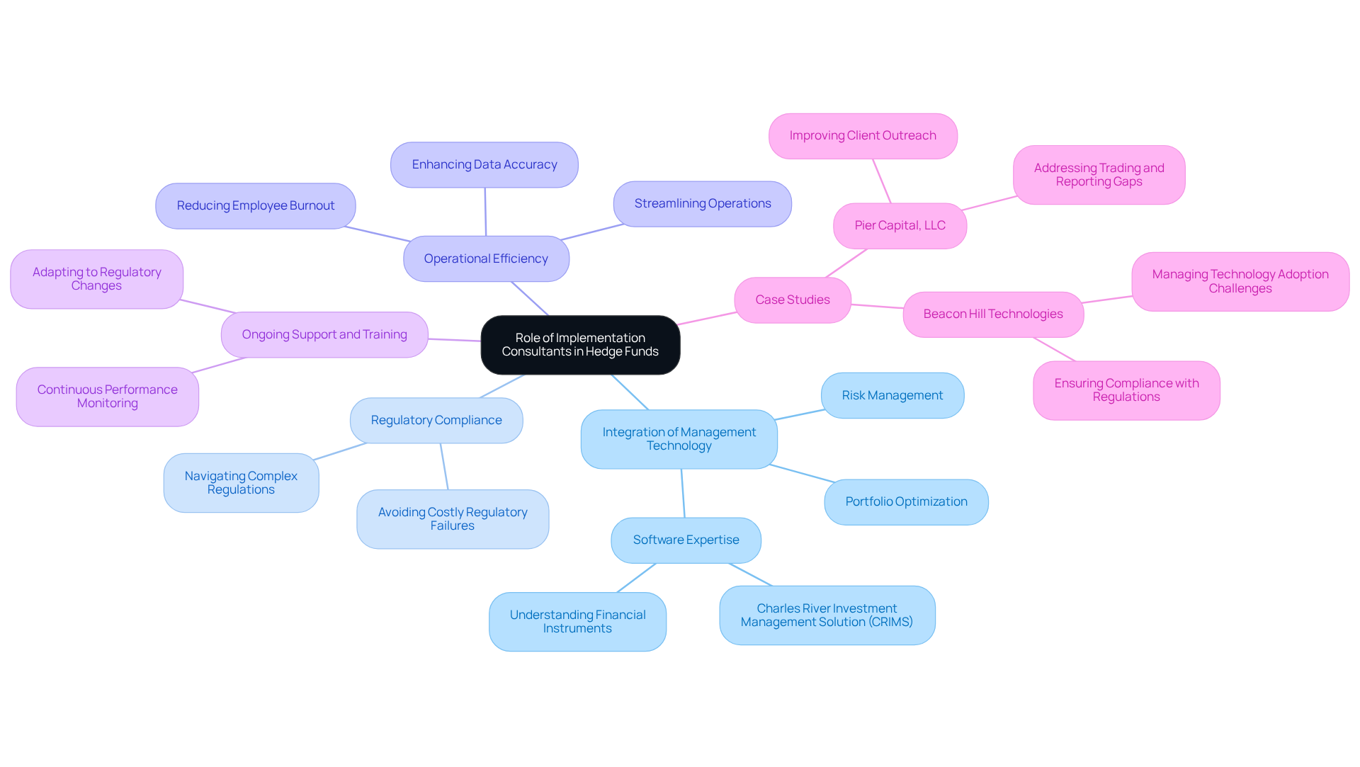 The central node represents the main topic, while the branches show different aspects of the consultants' roles. Each sub-branch provides more detail on specific responsibilities or challenges, helping you see how everything connects.