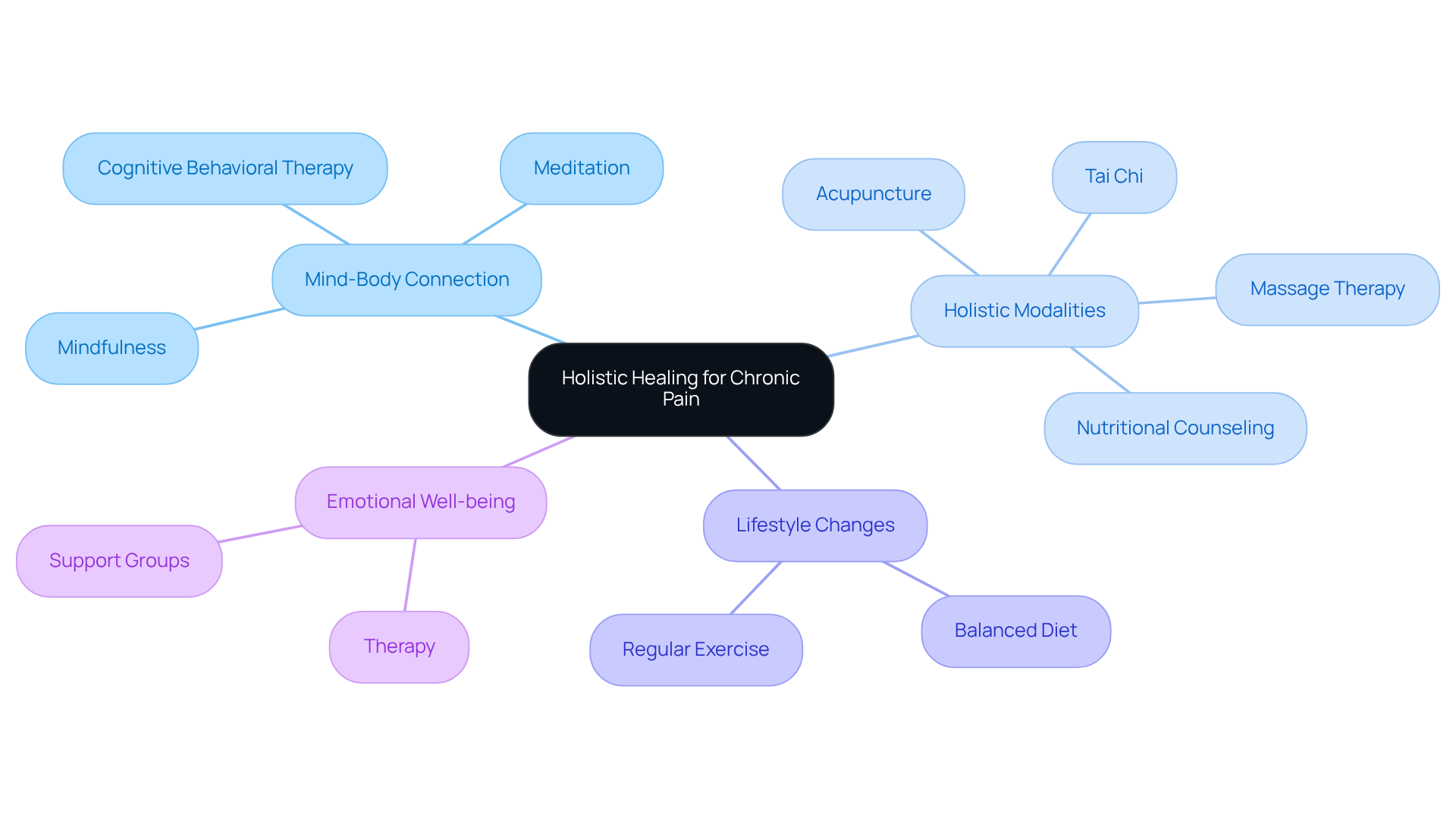 The central node represents holistic healing, while the branches show different areas of focus. Each sub-branch provides specific practices or insights related to that area, helping you understand how they all connect in managing chronic pain.
