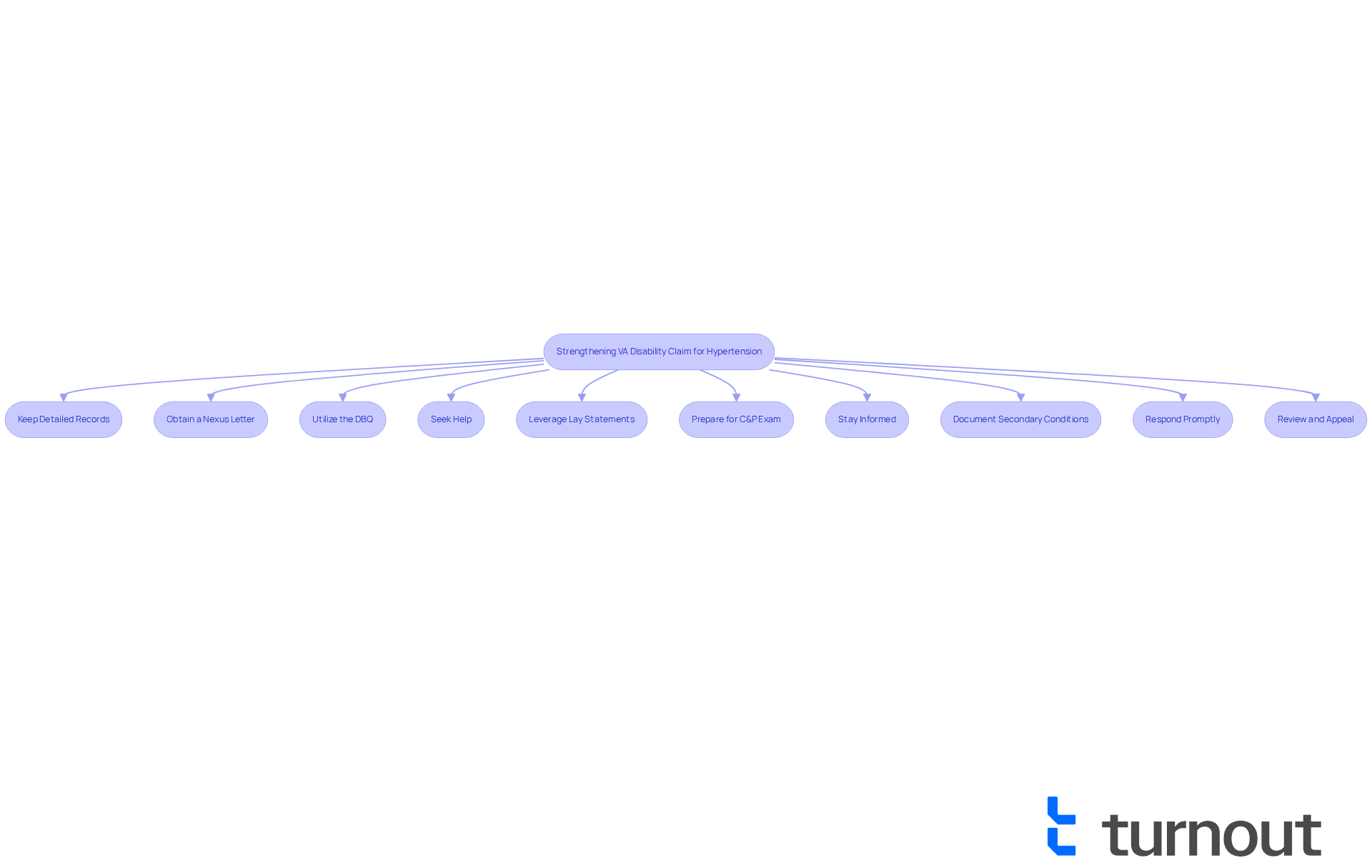 Each box represents a tip for enhancing your claim. Follow the arrows to see how these tips connect and guide you through the process of improving your claim.