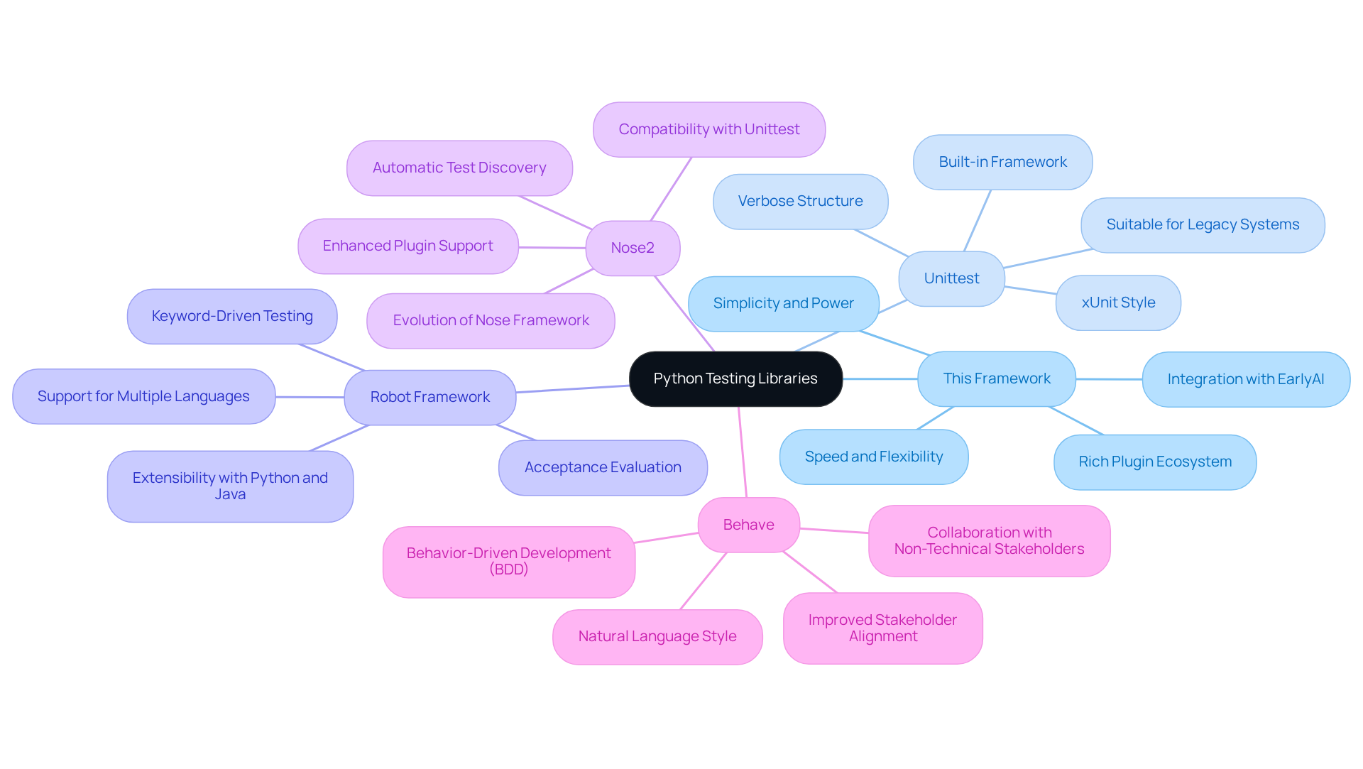 The central node represents the topic of Python testing libraries. Each branch represents a specific library, and the sub-branches highlight their unique features and strengths. This layout helps you quickly compare and understand the options available.