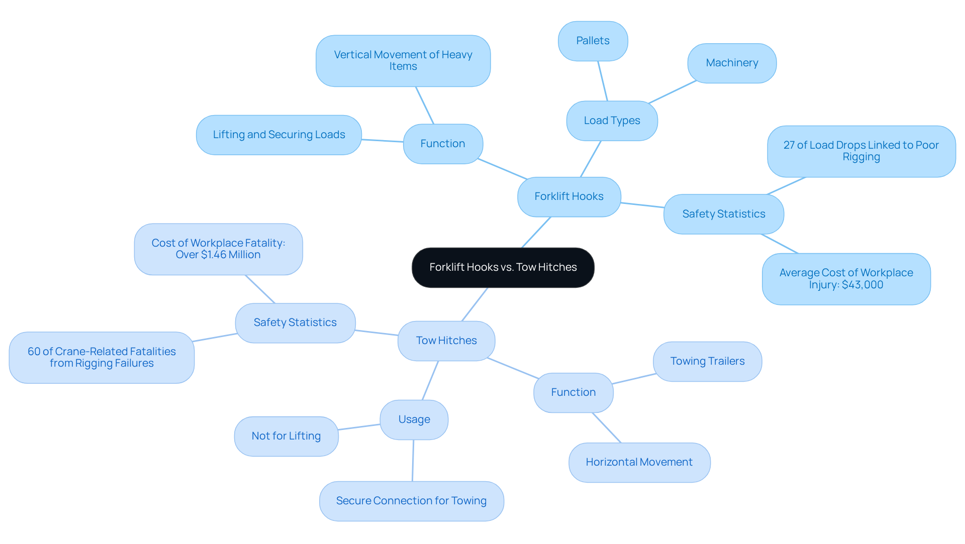 This mindmap illustrates the key differences between forklift hooks and tow hitches. Each branch represents a specific aspect of the attachments, such as their functions and safety statistics. Follow the branches to understand how each attachment works and the importance of using the right one for safety and efficiency.