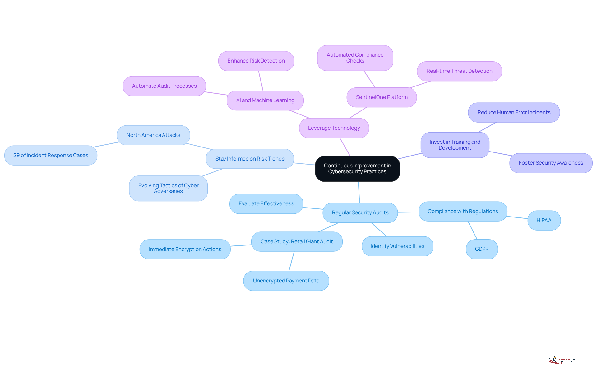 The center represents the overarching goal of improving cybersecurity. Each branch shows a key area of focus, with further details on actions and insights that support that area. Follow the branches to understand how each contributes to a stronger cybersecurity posture. The center represents the overarching goal of improving cybersecurity. Each branch shows a key area of focus, with further details on actions and insights that support that area. Follow the branches to understand how each contributes to a stronger cybersecurity posture.