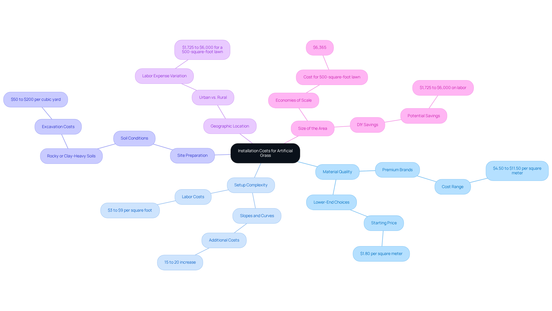 The central node represents the overall installation costs, while each branch shows a different factor that affects those costs. Follow the branches to see specific details and examples related to each factor. The central node represents the overall installation costs, while each branch shows a different factor that affects those costs. Follow the branches to see specific details and examples related to each factor.