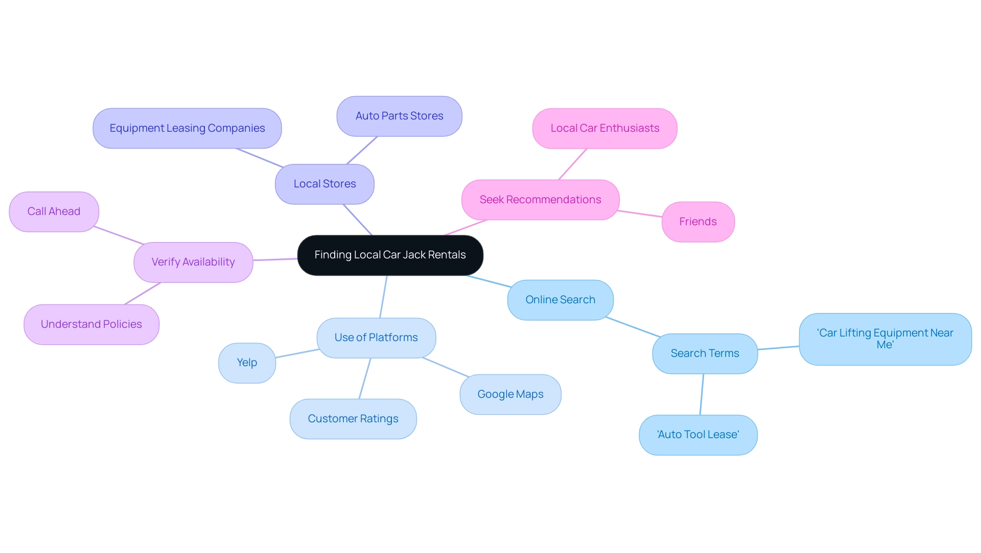 The central node represents the main topic, with branches illustrating various strategies and sub-branches detailing specific actions related to those strategies.