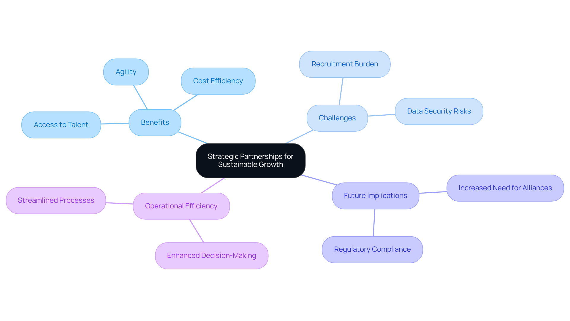 This mindmap illustrates how investment firms can achieve growth and efficiency through partnerships. Each branch represents a key area related to strategic alliances, showing how they contribute to operational success and adaptability in a competitive market. This mindmap illustrates how investment firms can achieve growth and efficiency through partnerships. Each branch represents a key area related to strategic alliances, showing how they contribute to operational success and adaptability in a competitive market.