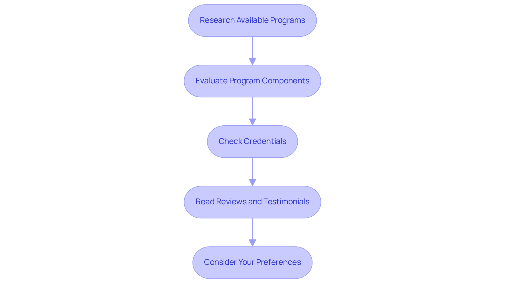 Each box represents a step in your journey to find the right weight loss program. Follow the arrows to see the order in which you should tackle each step, from researching programs to considering your personal preferences.