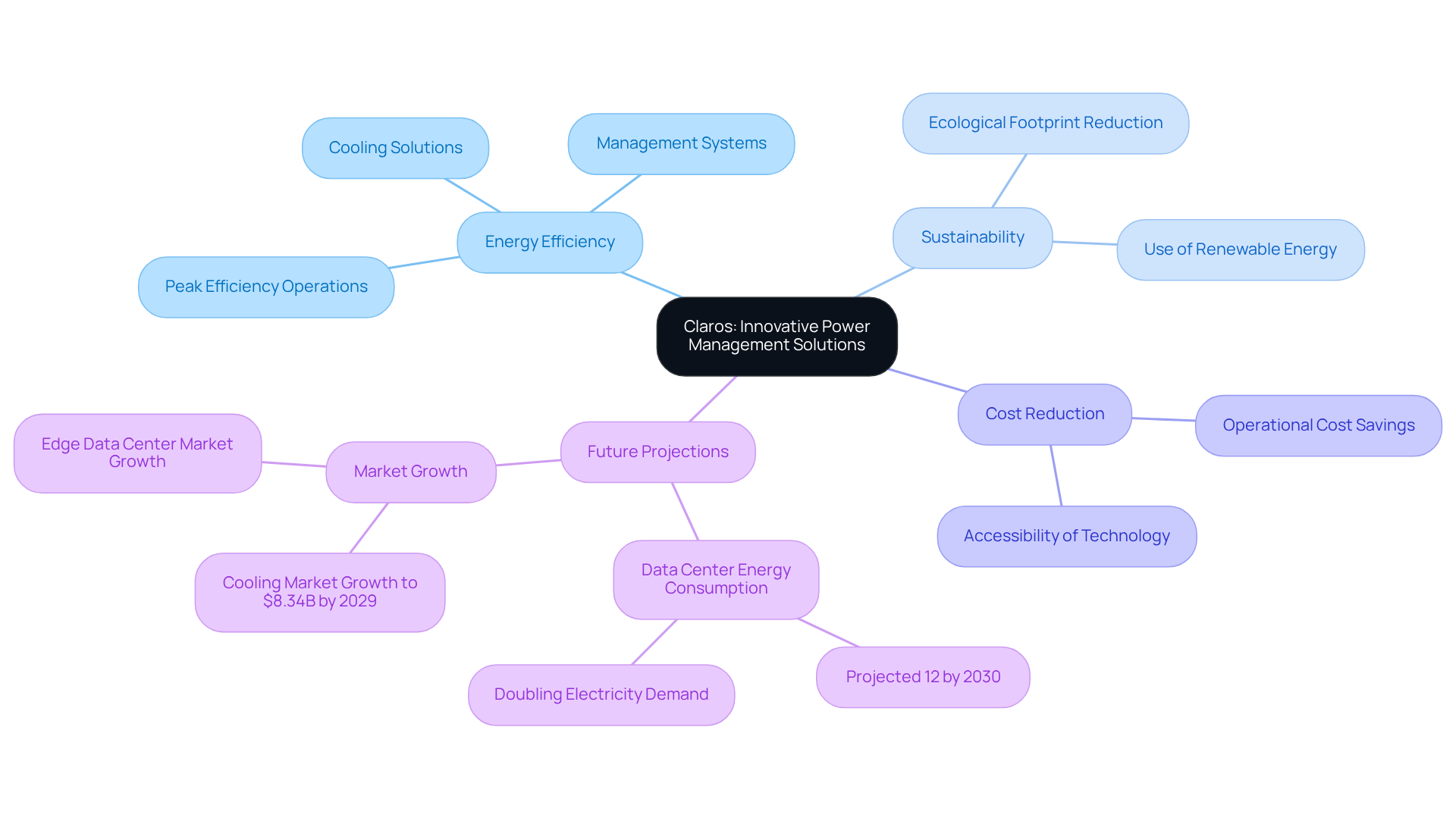 The central node represents Claros' main focus, while the branches show how their solutions impact various aspects of energy management. Each color-coded branch highlights a different area of innovation, making it easy to see how they all connect.