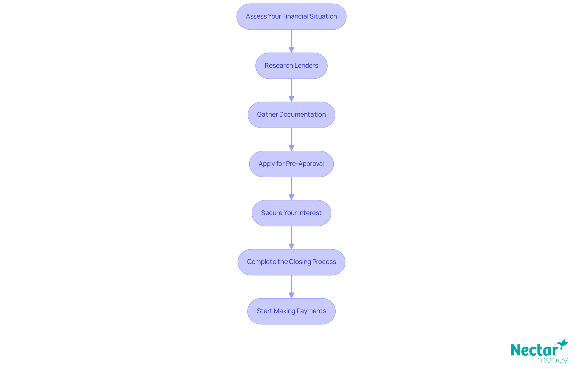 Each box represents a step you need to take to refinance your mortgage. Follow the arrows from the top to the bottom to see the order of actions you should complete.