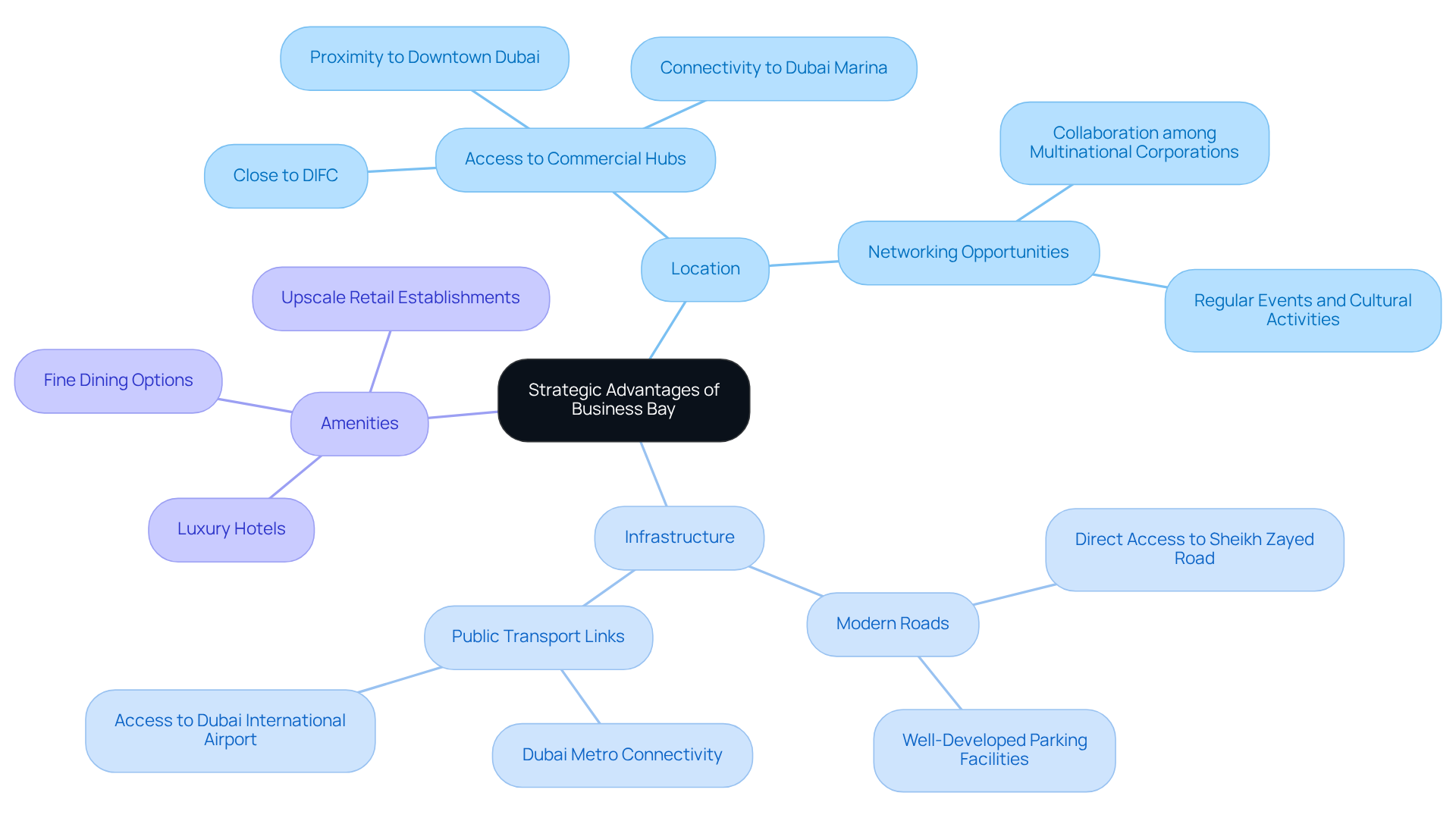 Start at the center with the main theme, then explore each branch to see how location, infrastructure, and amenities contribute to making Business Bay an attractive choice for multinational corporations.