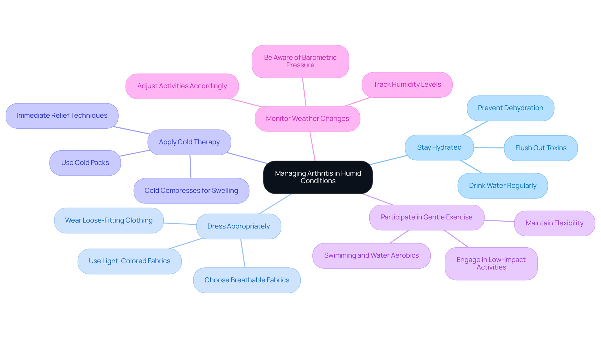 The central node represents the main topic, while each branch shows a strategy to help manage arthritis. Follow the branches to explore each strategy and its benefits. The central node represents the main topic, while each branch shows a strategy to help manage arthritis. Follow the branches to explore each strategy and its benefits.