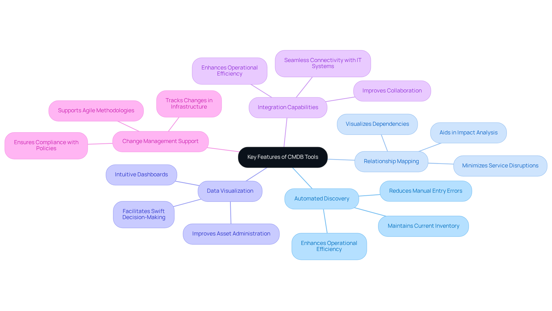 The central node represents CMDB tools, and each branch shows a key feature. Follow the branches to explore the benefits of each feature, making it easy to understand how they contribute to effective infrastructure management.