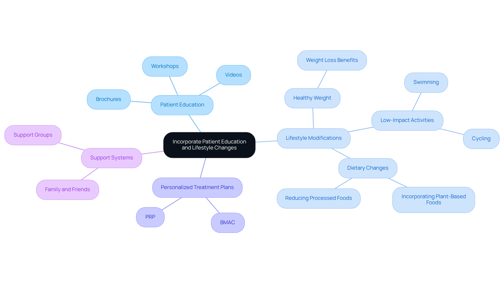 This mindmap illustrates how patient education and lifestyle changes can help manage knee pain. Each branch represents a key area of focus, with sub-branches detailing specific strategies and resources. Follow the branches to see how each element contributes to a comprehensive approach to knee pain management. This mindmap illustrates how patient education and lifestyle changes can help manage knee pain. Each branch represents a key area of focus, with sub-branches detailing specific strategies and resources. Follow the branches to see how each element contributes to a comprehensive approach to knee pain management.