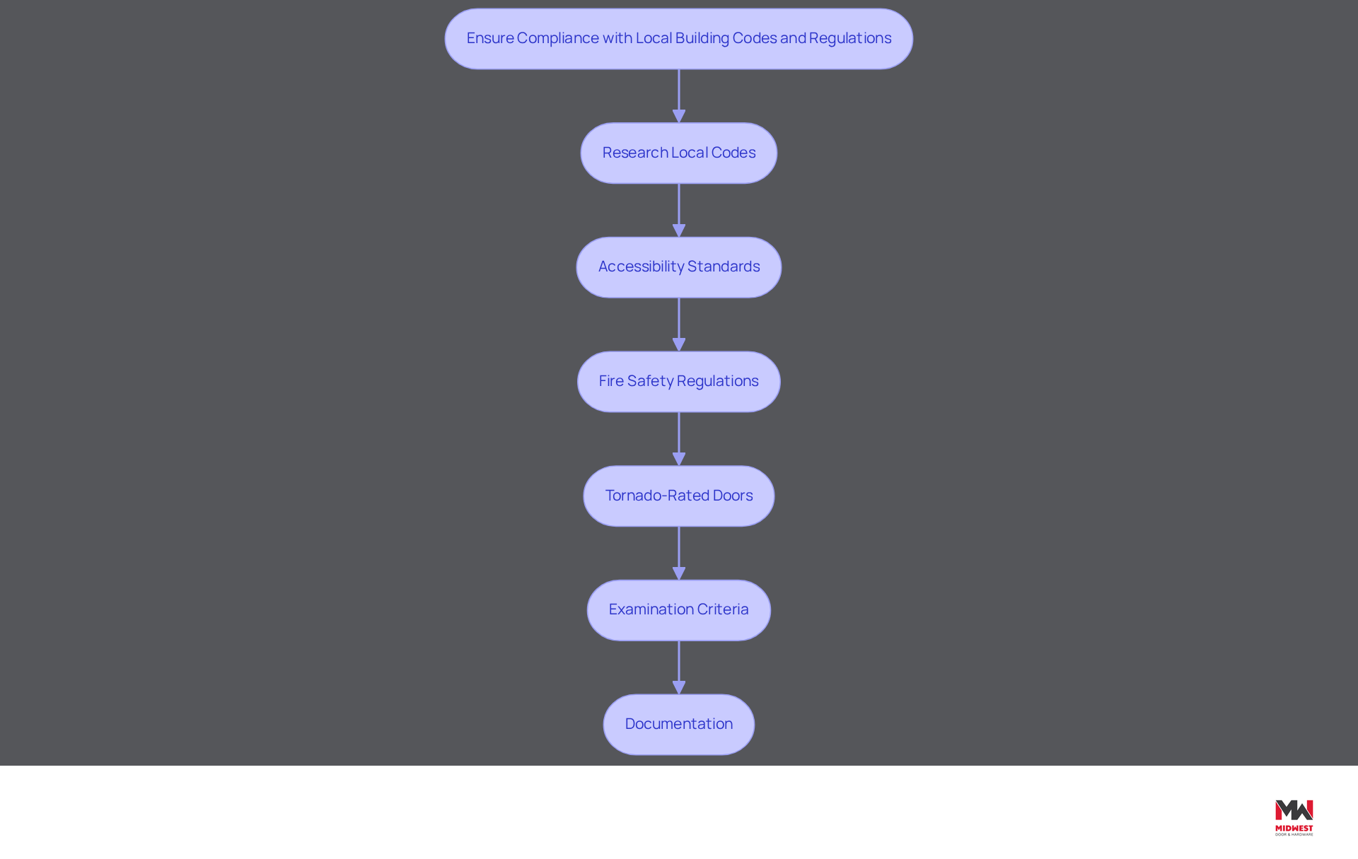 Each box represents a crucial step in ensuring compliance with building codes. Follow the arrows to see how each practice builds on the previous one, leading to successful installation and adherence to regulations.
