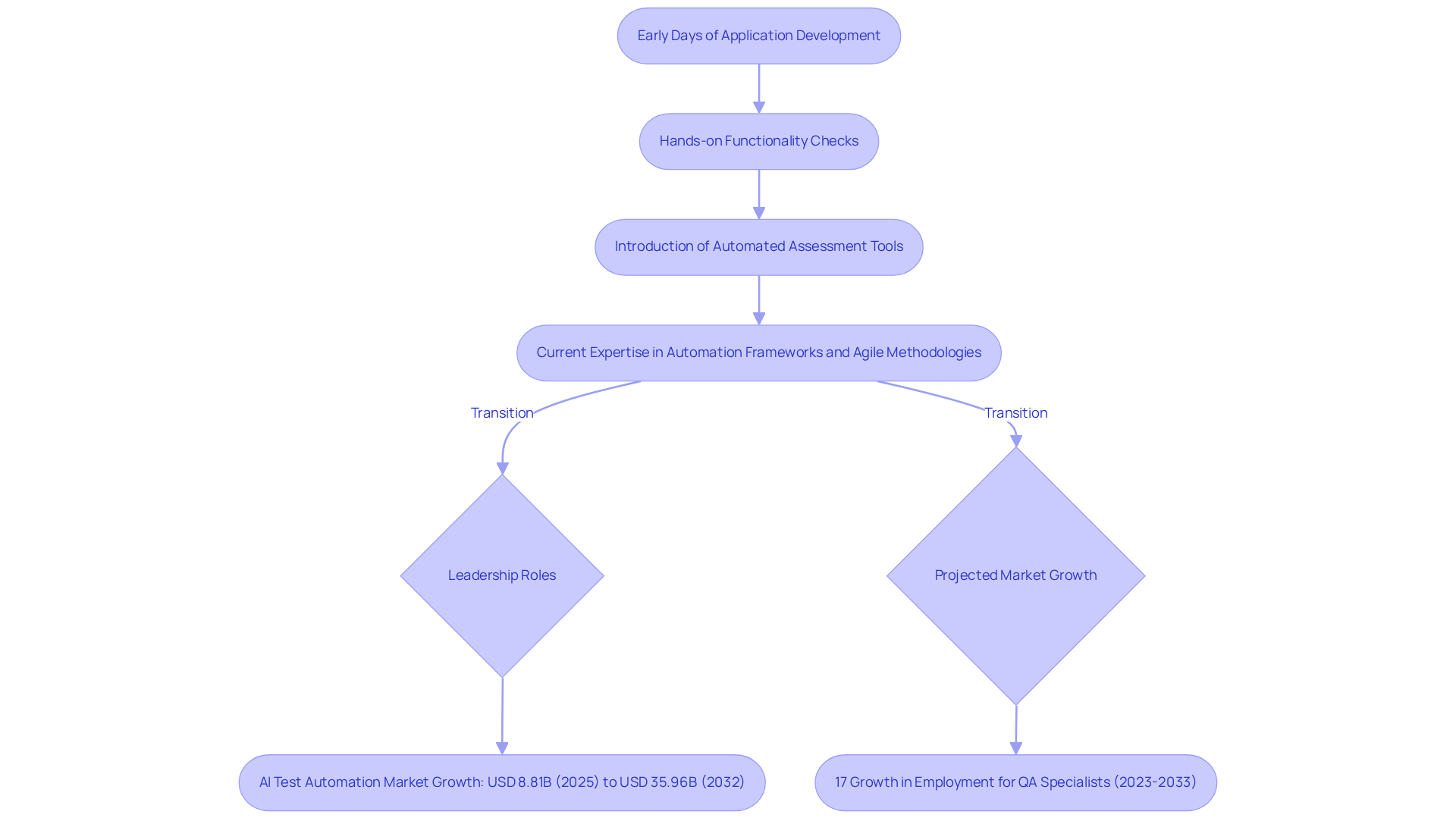 Follow the arrows to see how the role of test engineers has changed over time, from basic checks to advanced automation and leadership opportunities. Each box represents a significant milestone in this evolution. Follow the arrows to see how the role of test engineers has changed over time, from basic checks to advanced automation and leadership opportunities. Each box represents a significant milestone in this evolution.
