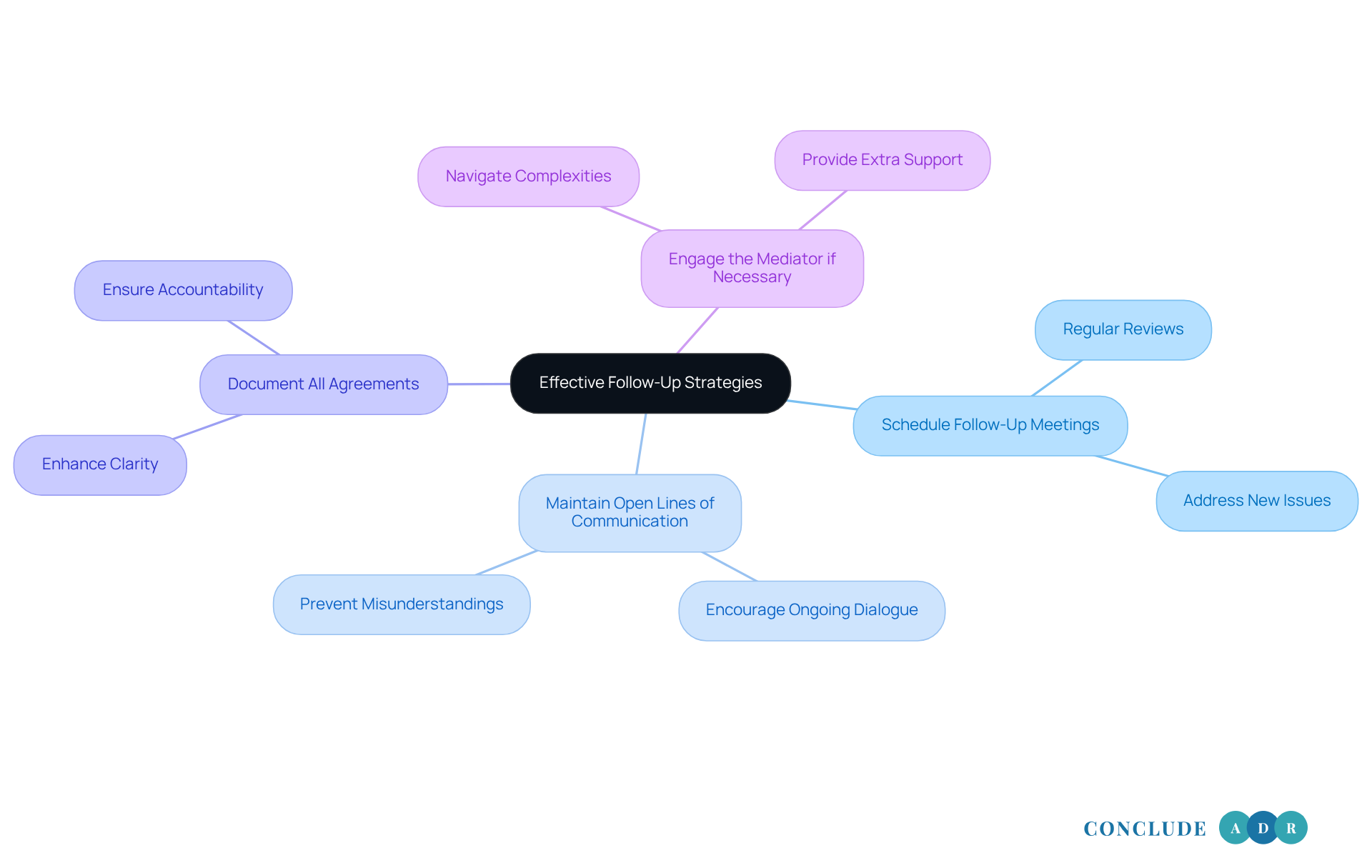 The center represents the main goal of effective follow-up, while the branches show specific strategies to achieve it. Each strategy is a step towards ensuring successful mediation outcomes.