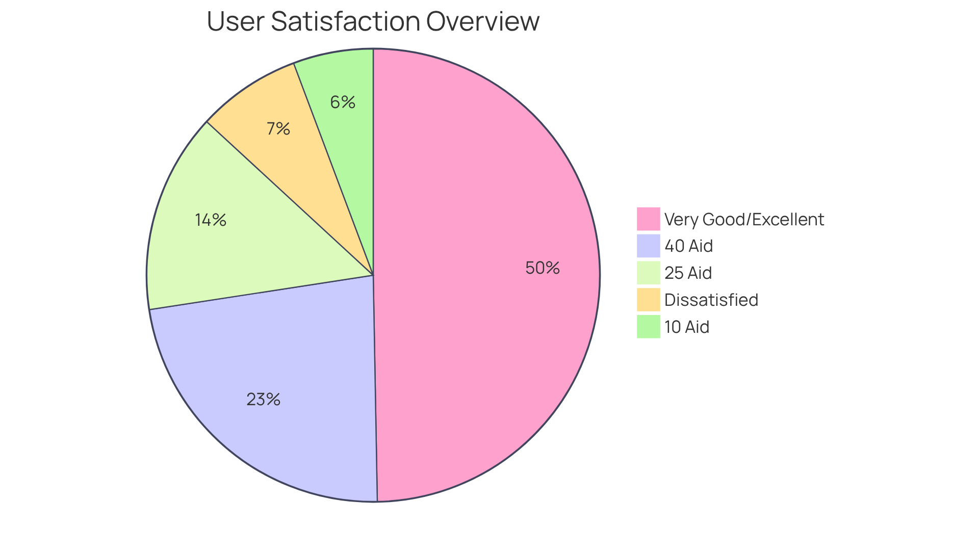 The blue slice shows the satisfaction level of users with Regain's services — the bigger the slice, the happier the users! The small sections show how financial aid can help reduce costs for those who qualify. The blue slice shows the satisfaction level of users with Regain's services — the bigger the slice, the happier the users! The small sections show how financial aid can help reduce costs for those who qualify.