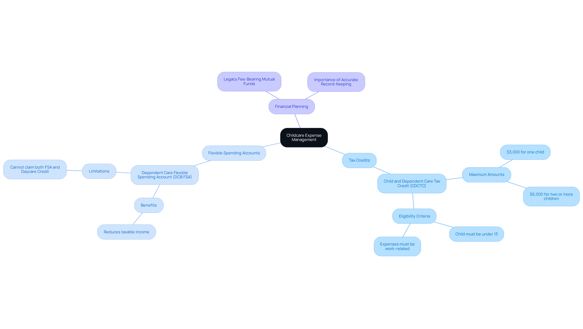 This mindmap helps you see how different aspects of managing childcare costs are connected. Start at the center with the main topic, then follow the branches to explore tax credits, flexible spending accounts, and financial planning strategies. Each branch provides details that can help families navigate their childcare expenses more effectively.