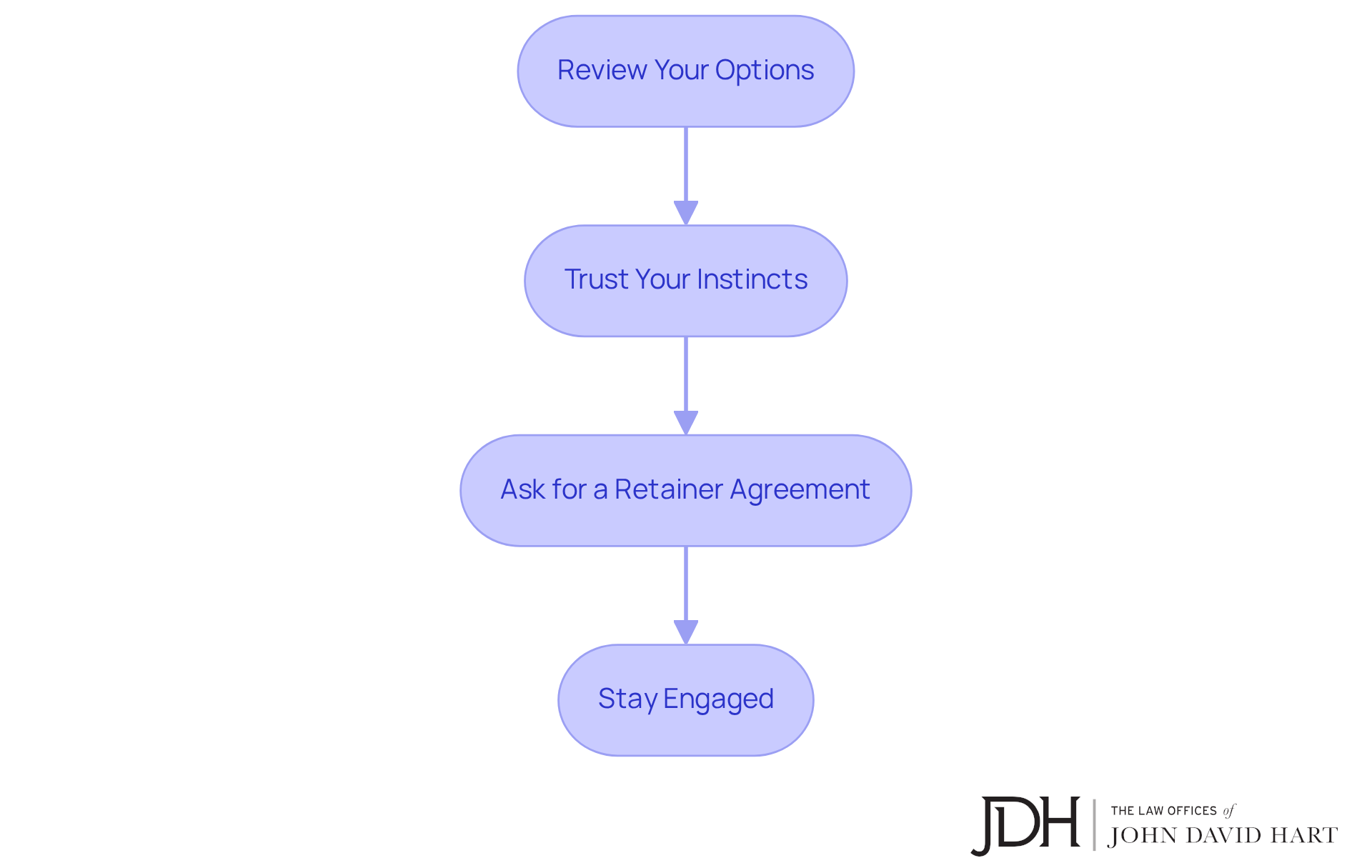 Each box represents a step in the process of hiring an attorney. Follow the arrows to see how to move from one step to the next, ensuring you make a well-informed decision.