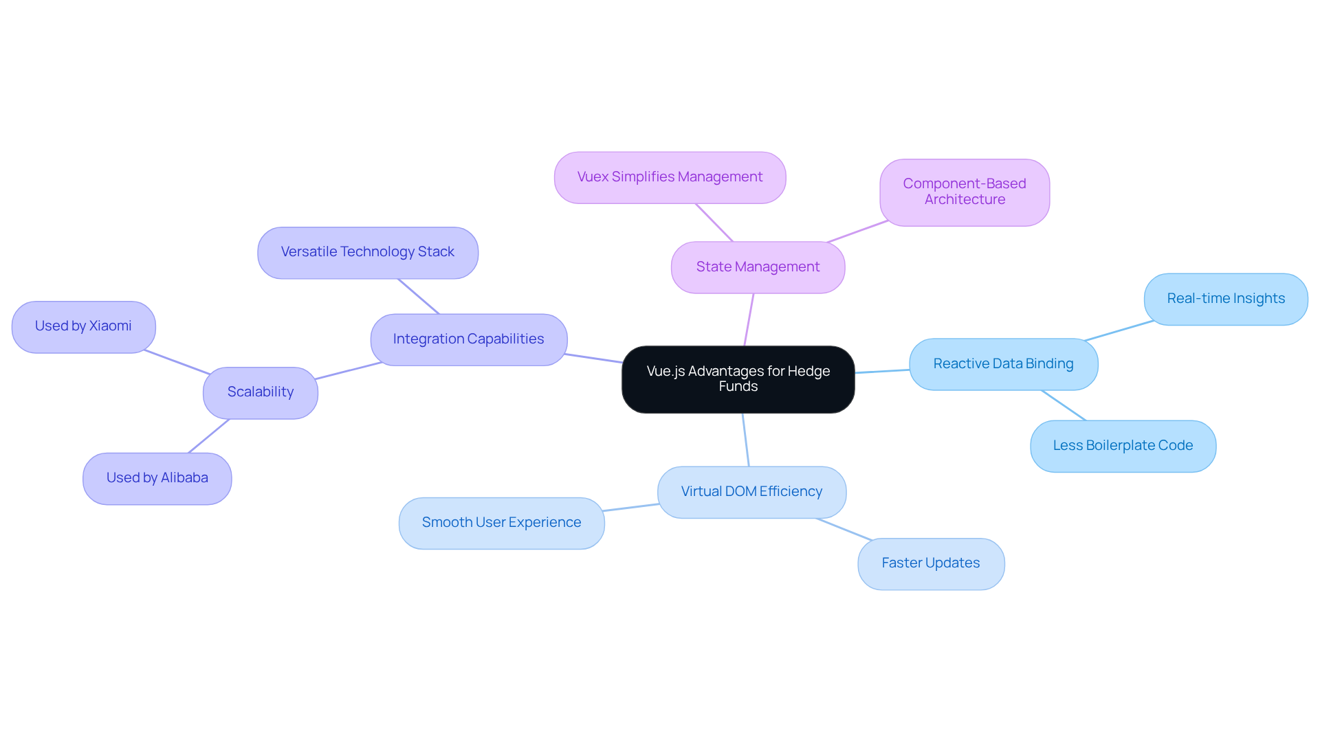 The central node represents the overall topic, while the branches show specific advantages of Vue.js. Each sub-branch provides further details or examples, helping you understand how these features can benefit hedge funds.