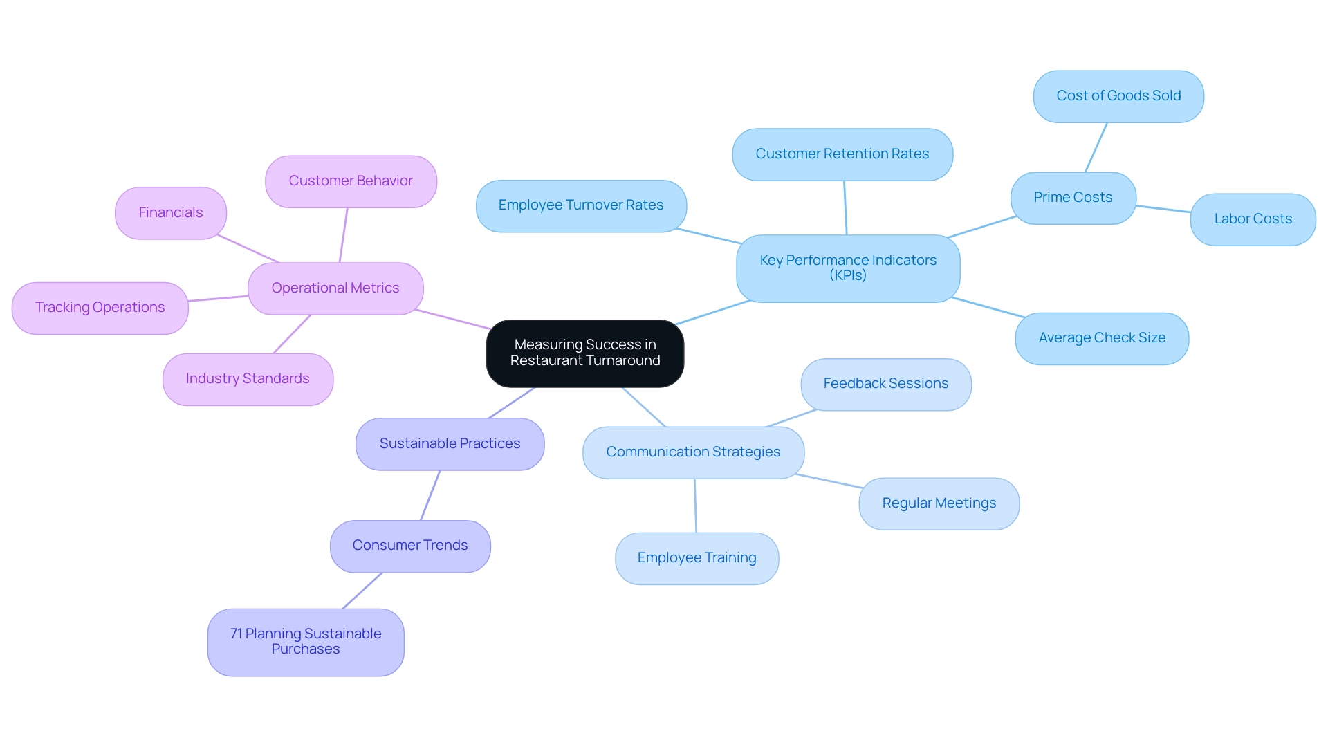 Each branch represents a key area of focus (KPIs, Communication Strategies, etc.), with color coding to differentiate between types of metrics and strategies.