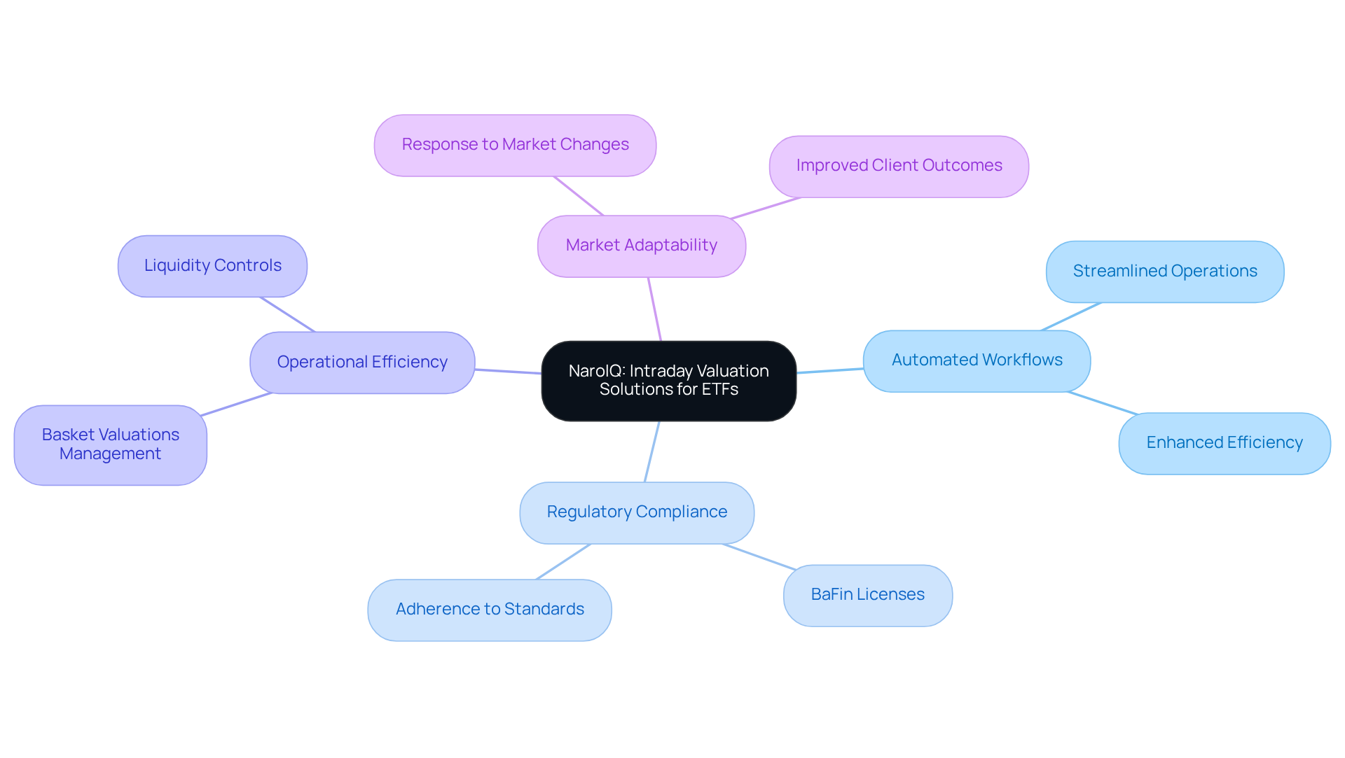 The central node represents NaroIQ's platform, while the branches illustrate the various features and benefits that enhance ETF management. Each branch connects to specific aspects, showing how they contribute to the overall solution.