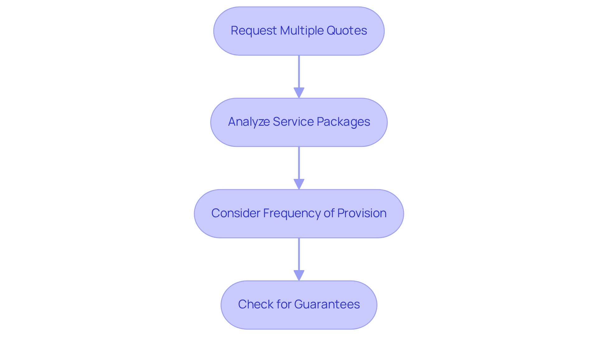 Follow the arrows to see the steps you should take when comparing lawn care services. Each box represents an important action to help you make the best choice for your lawn.