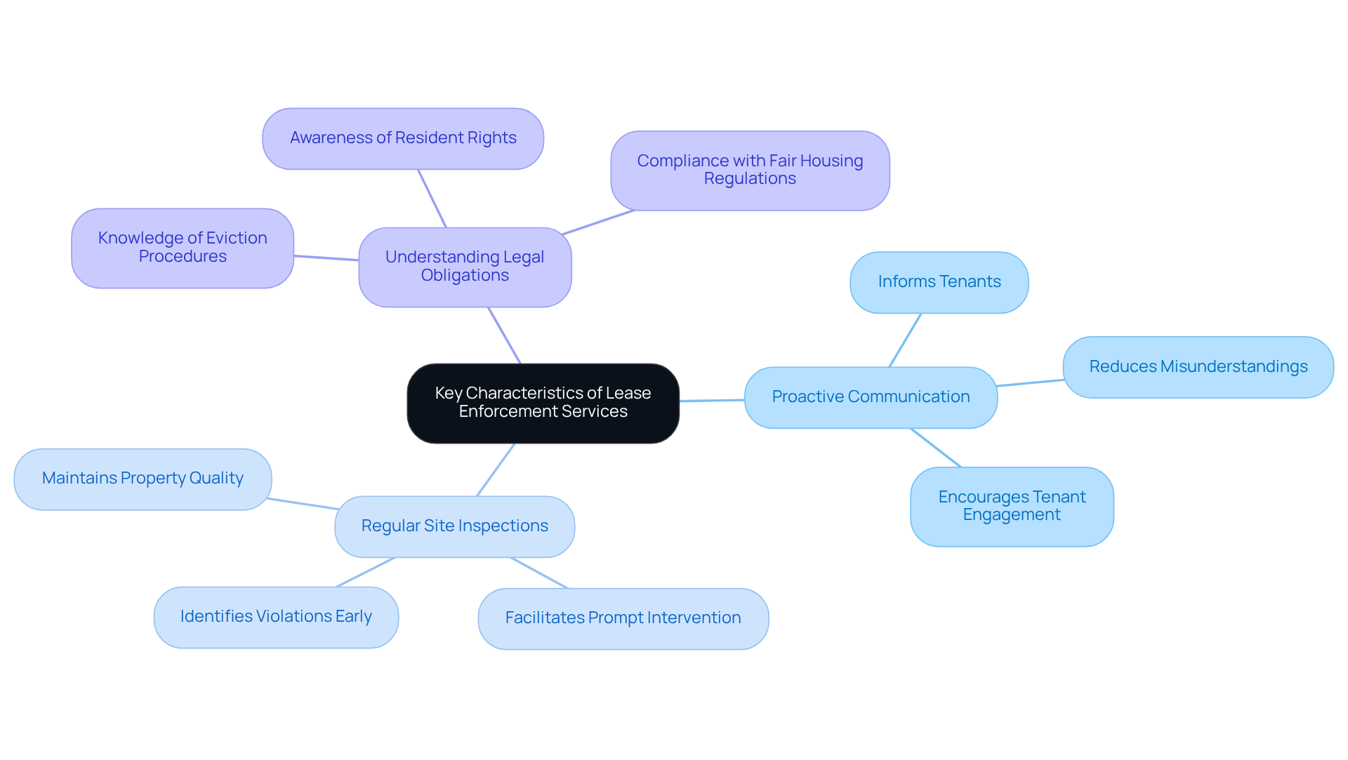 The center represents the main topic, while the branches show the essential characteristics. Each sub-branch provides more detail about how these characteristics contribute to effective lease enforcement.