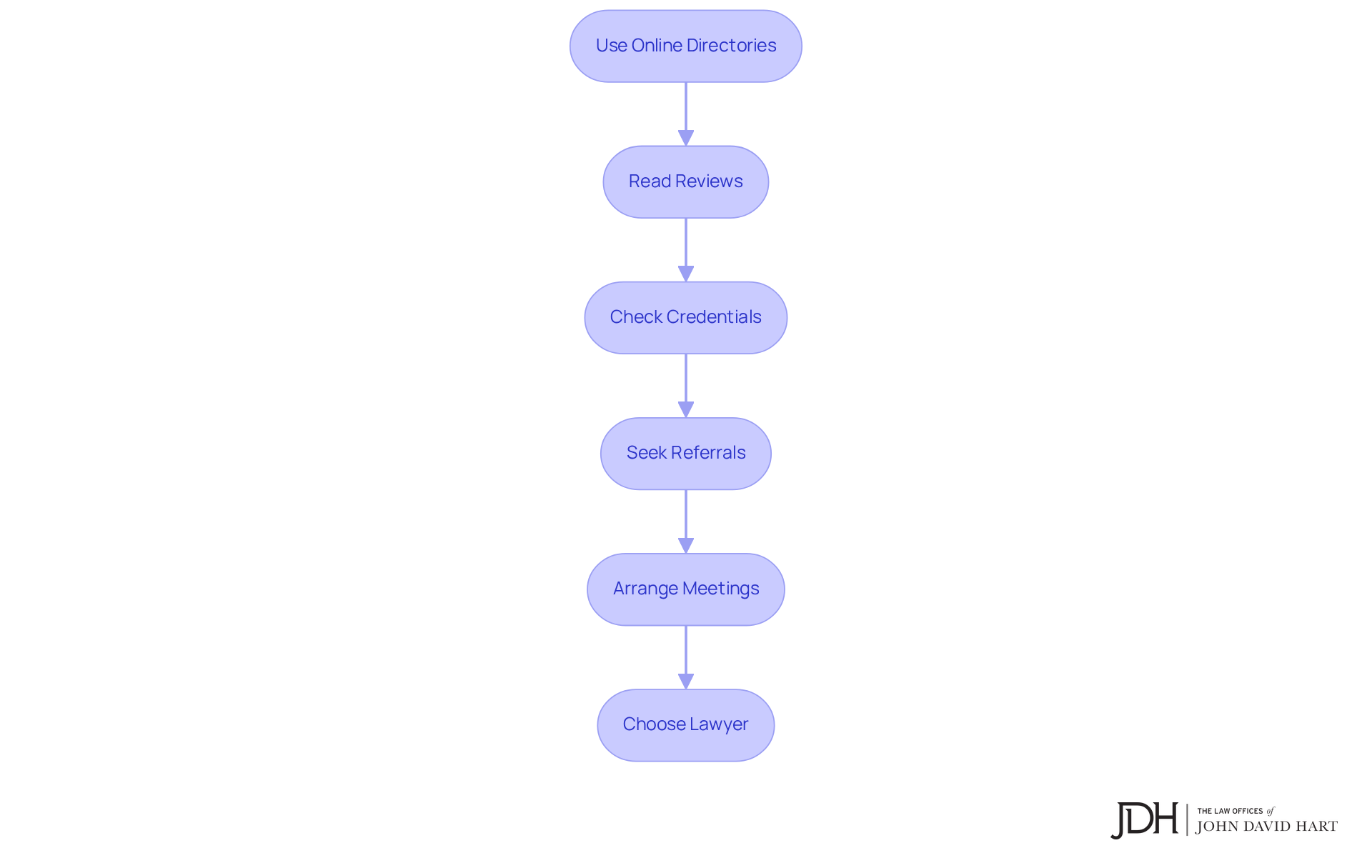 Each box shows a step in the process — follow the arrows to see how to research and choose a wrongful death lawyer effectively. Each box shows a step in the process — follow the arrows to see how to research and choose a wrongful death lawyer effectively.