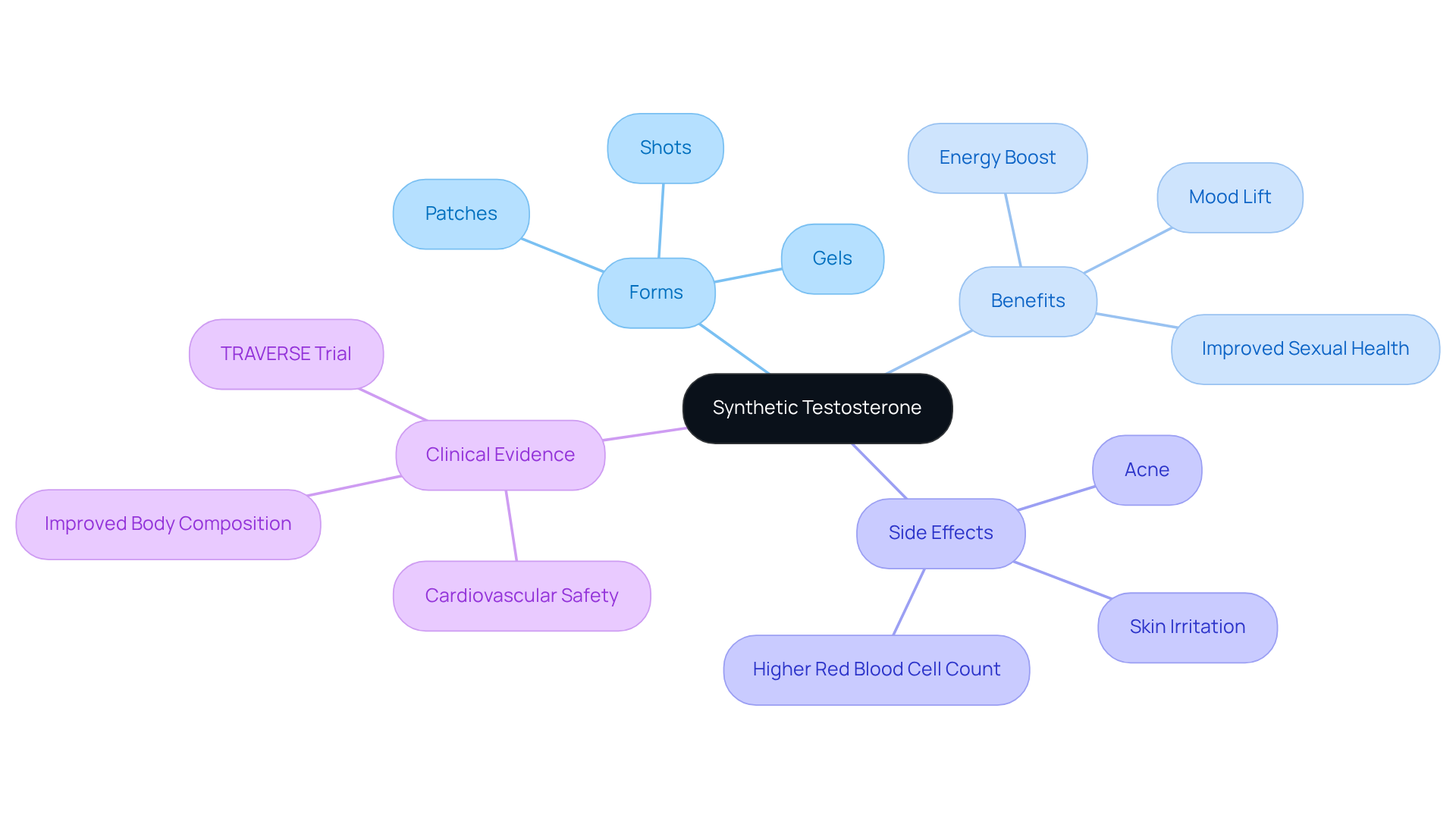 The center represents synthetic testosterone, and the branches show its different aspects. Each color-coded branch helps you quickly identify forms, benefits, side effects, and supporting research. The center represents synthetic testosterone, and the branches show its different aspects. Each color-coded branch helps you quickly identify forms, benefits, side effects, and supporting research.