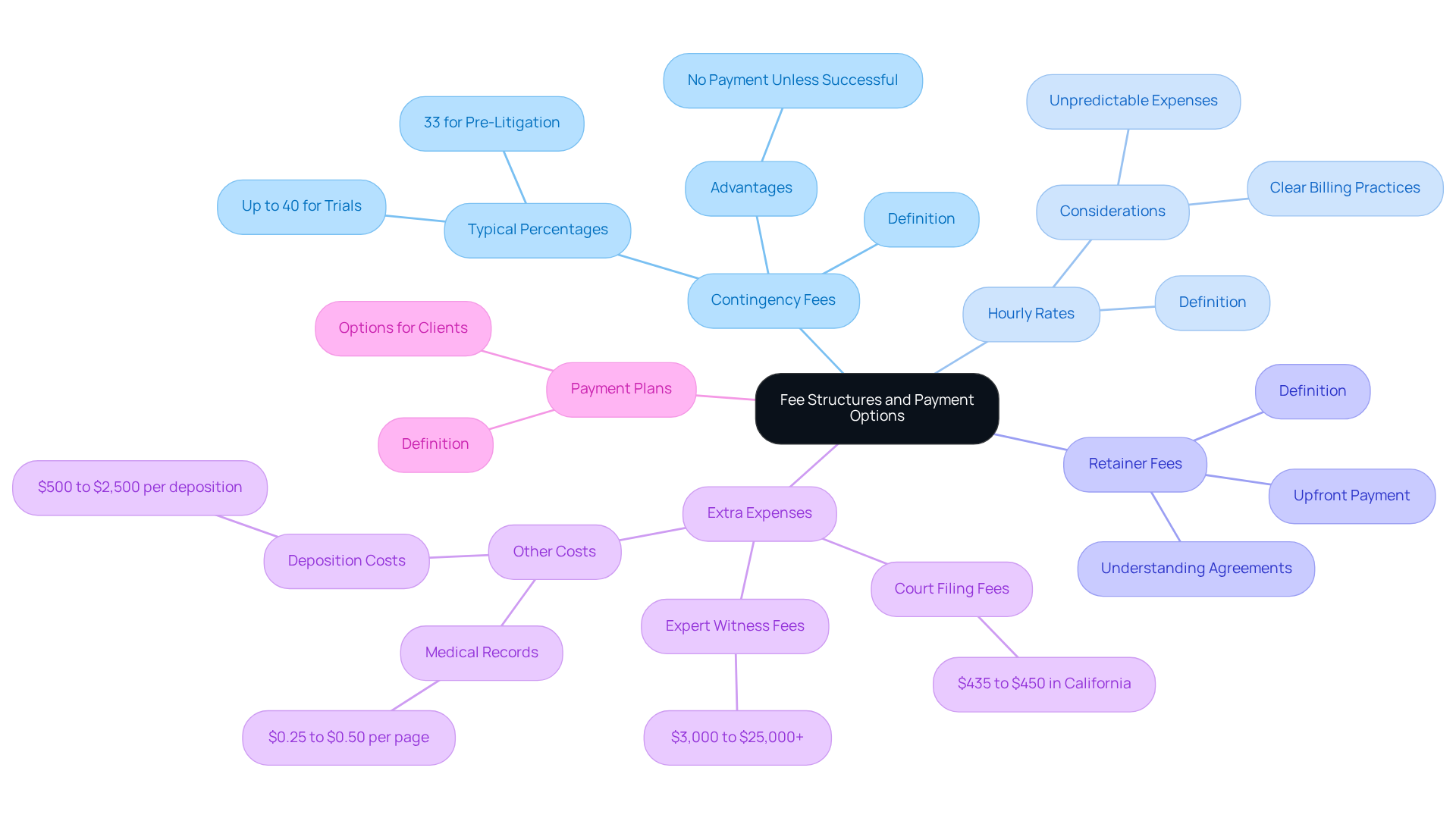 This mindmap starts with the main topic in the center and branches out to show different types of fees and payment options. Each branch provides details about that fee type, helping you see how they relate to each other and what to consider when hiring a law firm. This mindmap starts with the main topic in the center and branches out to show different types of fees and payment options. Each branch provides details about that fee type, helping you see how they relate to each other and what to consider when hiring a law firm.