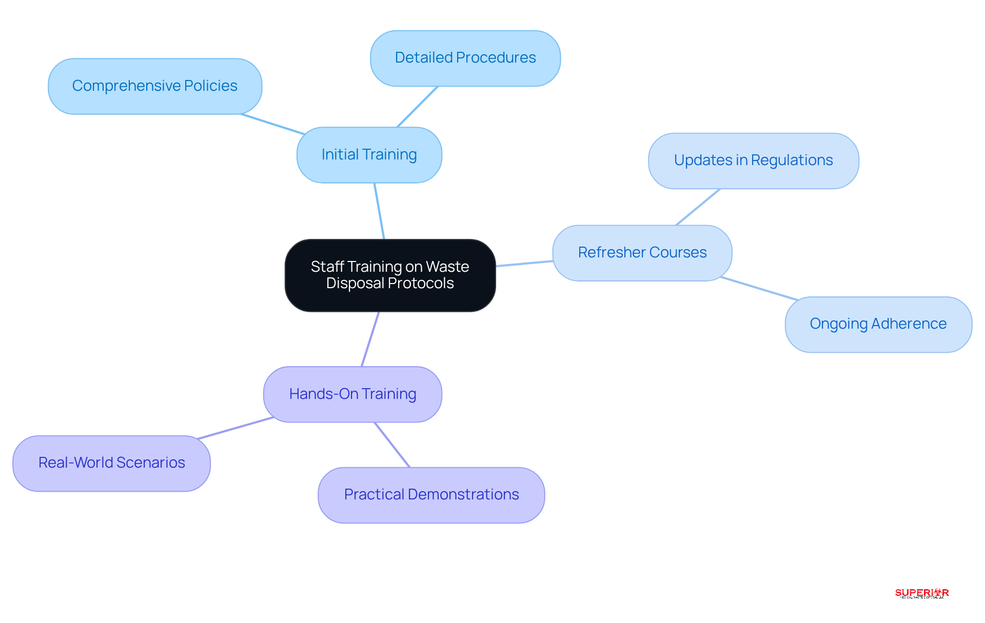 The central node represents the main focus of training, while the branches show the key components that make up the training program. Each color-coded branch helps you easily identify different aspects of the training.