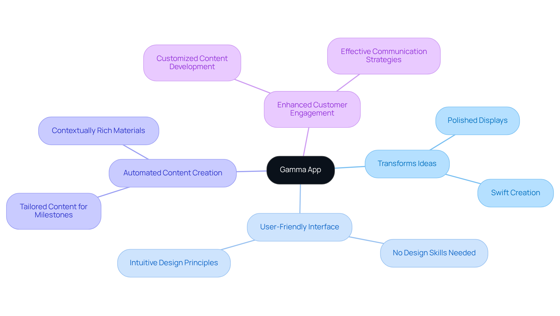 Start at the center with the Gamma App, then explore the branches to see its main features and how they contribute to creating effective presentations.