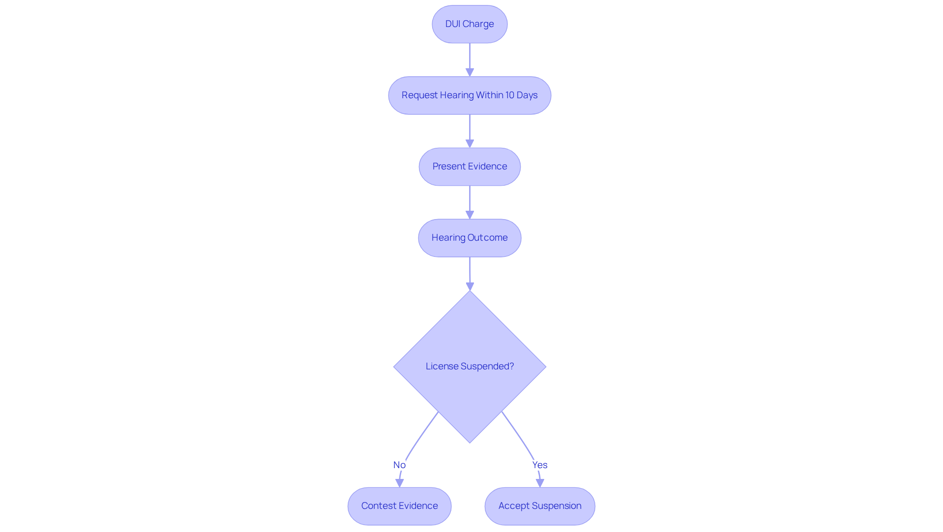 This flowchart shows the steps you need to take after a DUI charge. Start at the top and follow the arrows to see what you need to do and when. Pay special attention to the 10-day window for requesting a hearing!