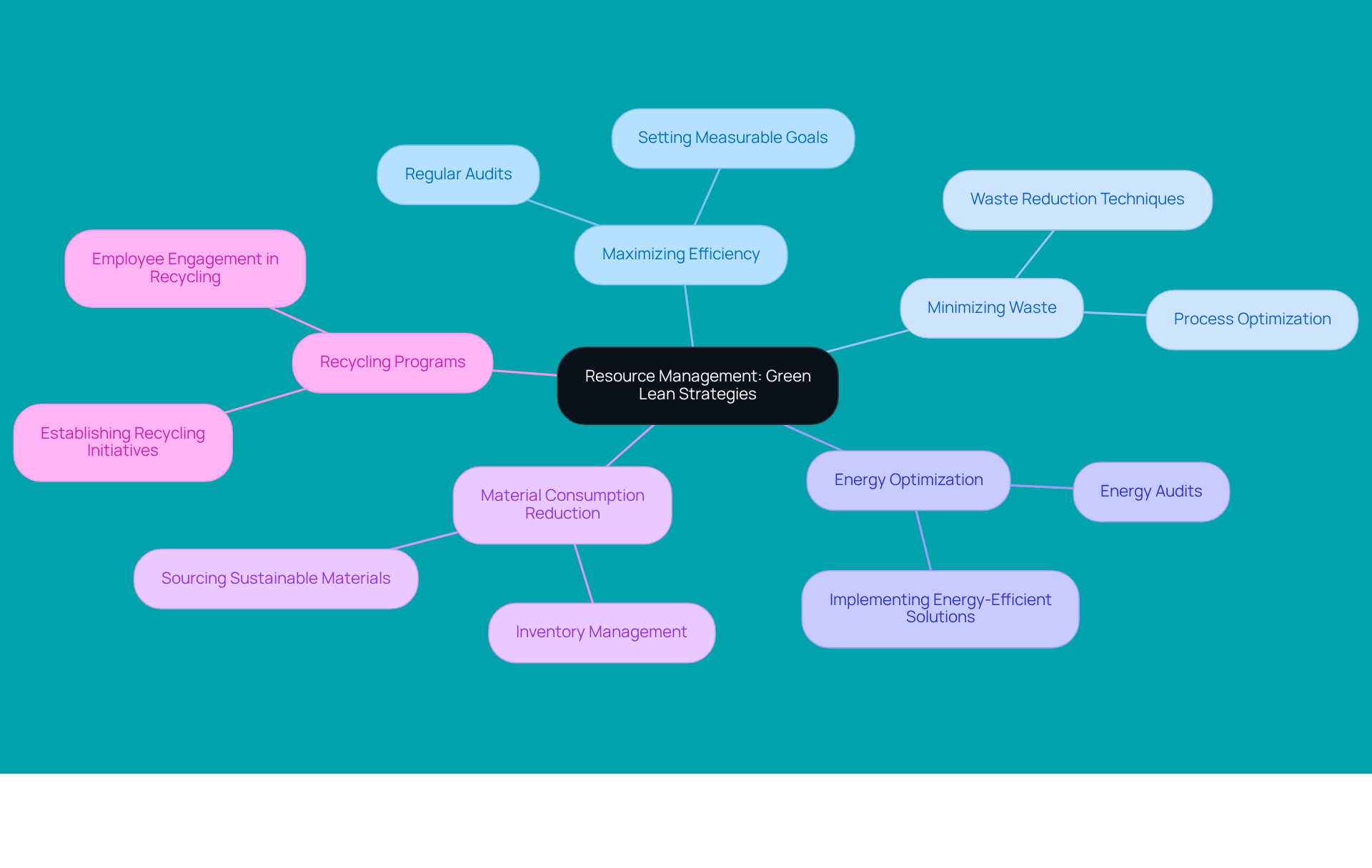 This mindmap starts at the center with resource management and branches out into various strategies and actions. Each path represents a way to enhance efficiency and sustainability, showing how each effort contributes to a healthier environment.