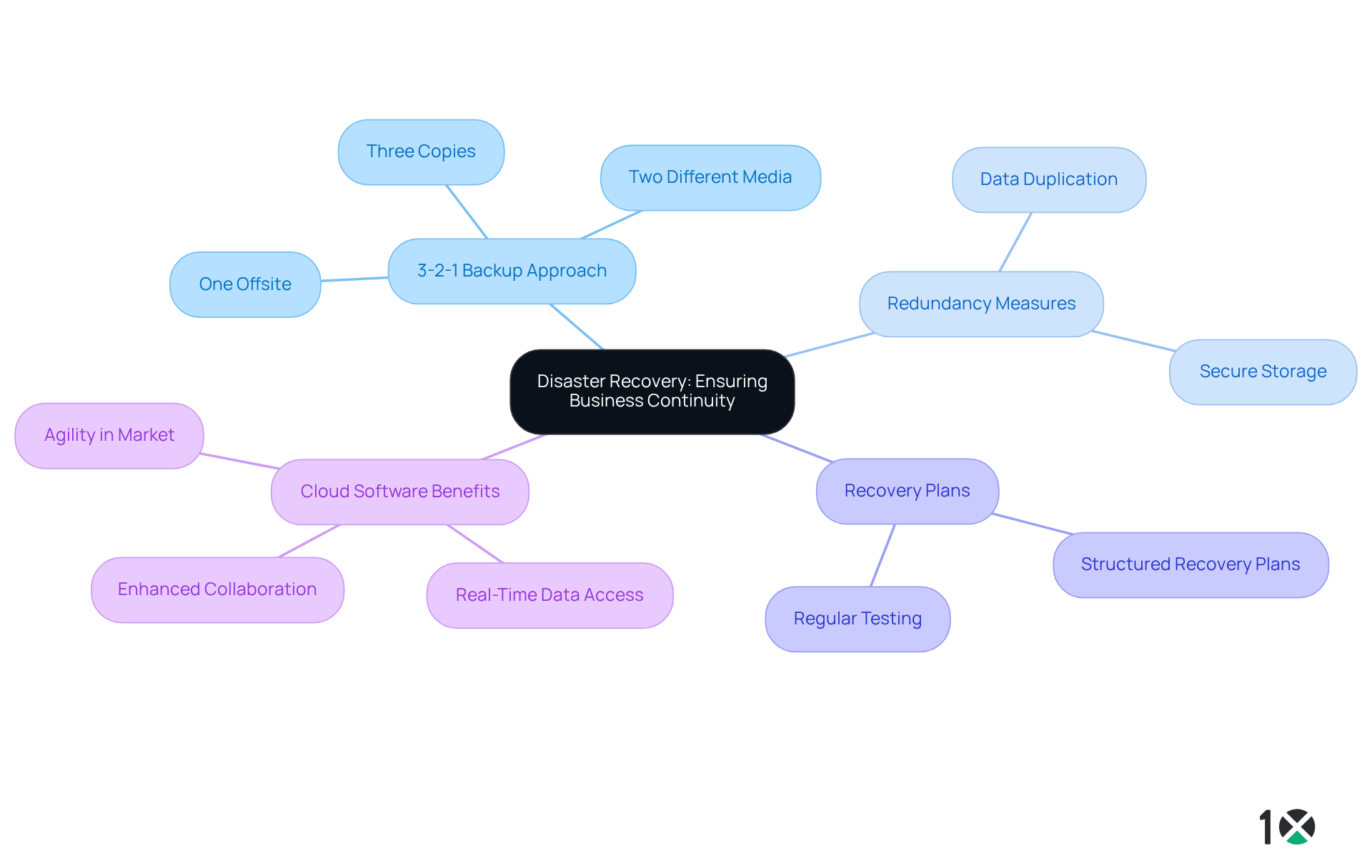 The central node represents the main topic of disaster recovery, and each branch breaks down the essential components and strategies. This helps illustrate how each part contributes to overall business continuity. The central node represents the main topic of disaster recovery, and each branch breaks down the essential components and strategies. This helps illustrate how each part contributes to overall business continuity.