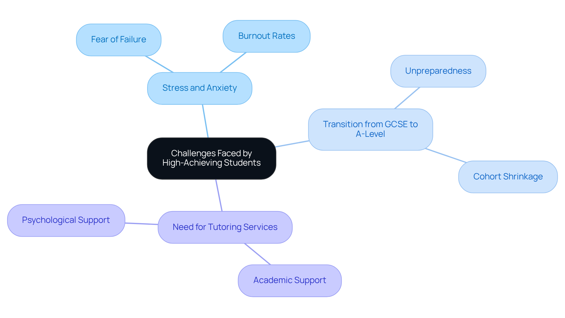The central node represents the main topic, while the branches show different challenges and solutions. Each color-coded branch helps you easily identify related issues and their connections.