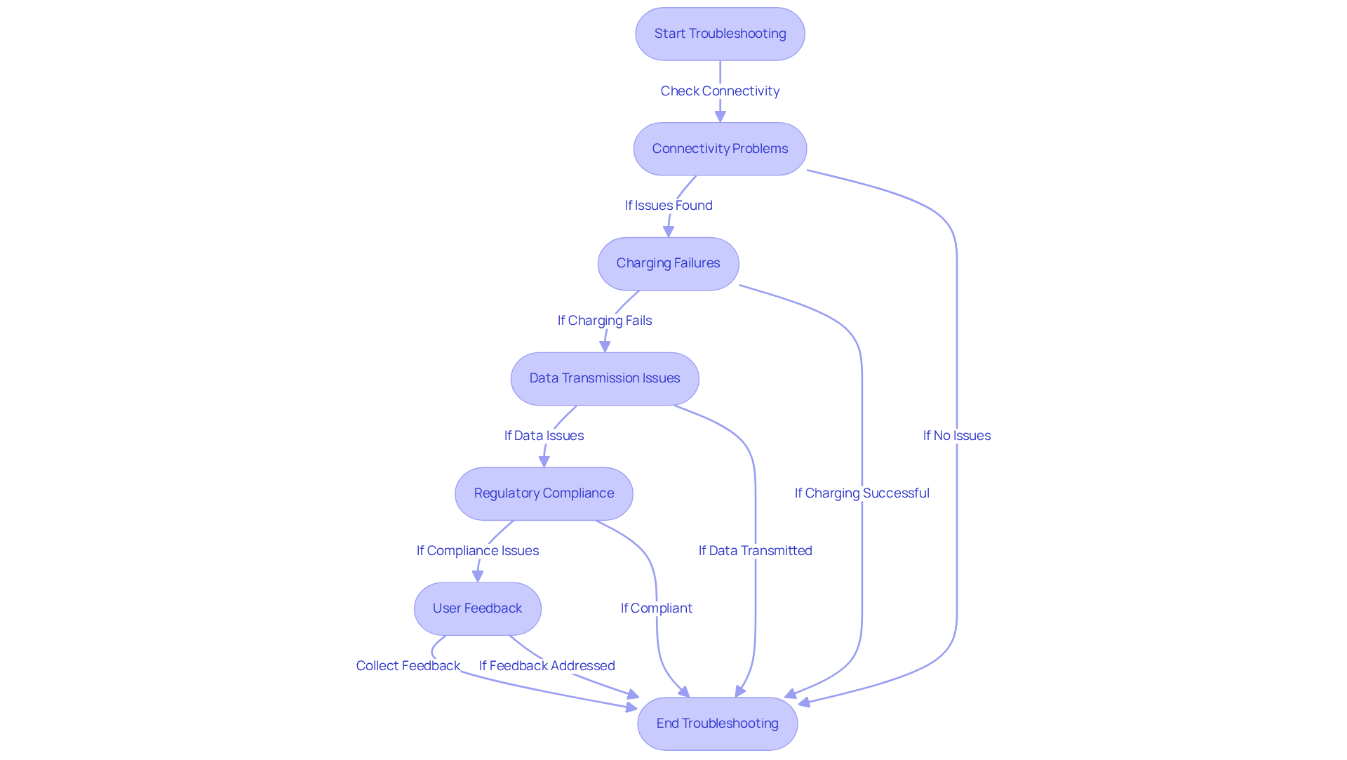 This flowchart guides you through common issues in EV charger market integration. Start from the top and follow the arrows to find solutions for each problem area. This flowchart guides you through common issues in EV charger market integration. Start from the top and follow the arrows to find solutions for each problem area.