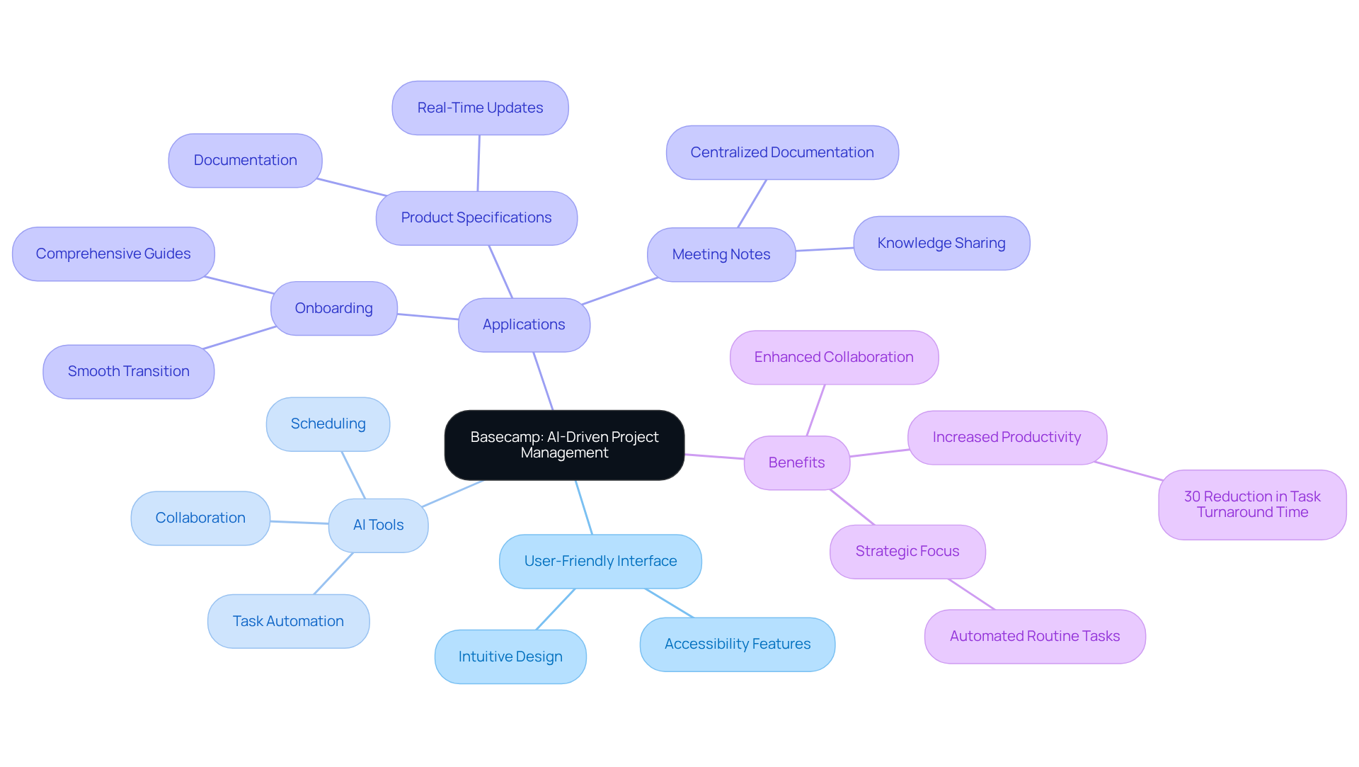 Start at the center with the main concept of Basecamp's project management features, and follow the branches to explore various tools, applications, and the benefits of using this platform for team collaboration.
