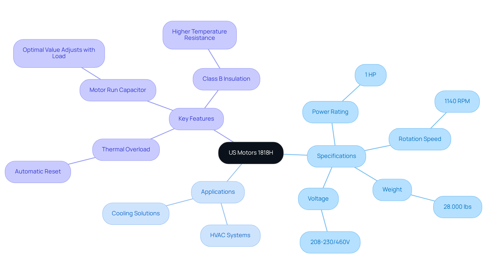 The central node represents the motor, with branches showing its specifications, applications, and key features. Each branch helps you understand different aspects of the motor's design and functionality. The central node represents the motor, with branches showing its specifications, applications, and key features. Each branch helps you understand different aspects of the motor's design and functionality.