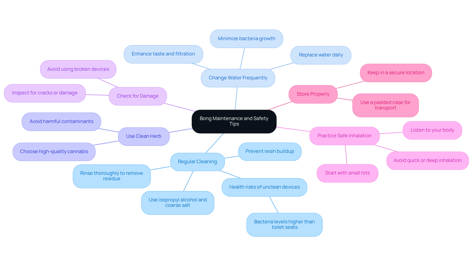 At the center is the main topic. Each branch represents a specific tip for bong maintenance and safety. The sub-nodes contain additional advice related to each tip. This layout helps you easily understand and remember the important points for a safe and enjoyable experience.