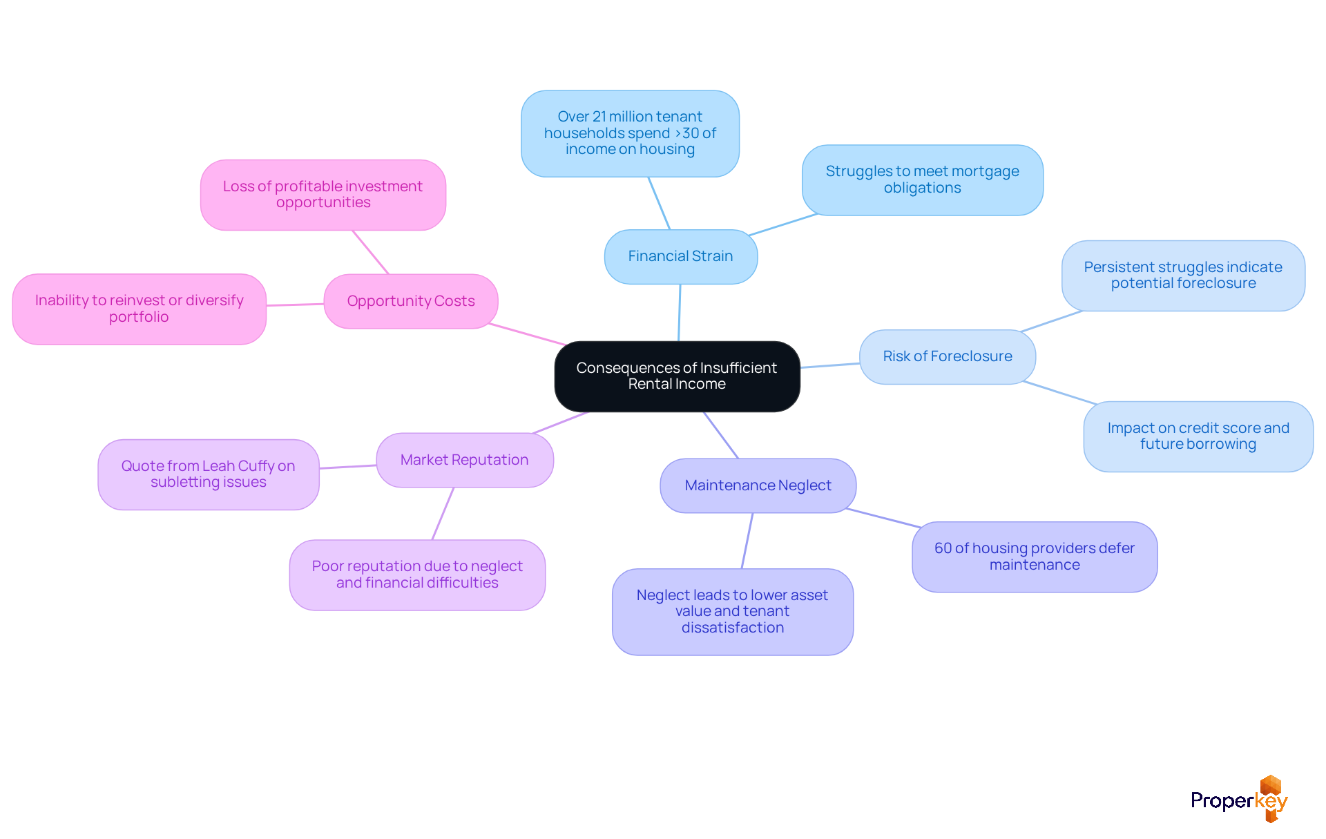 This mindmap illustrates the various consequences that arise when rental income is insufficient. Each branch represents a different consequence, and the sub-branches provide additional details or statistics related to that issue. Follow the branches to understand how these consequences are interconnected and impact property owners.